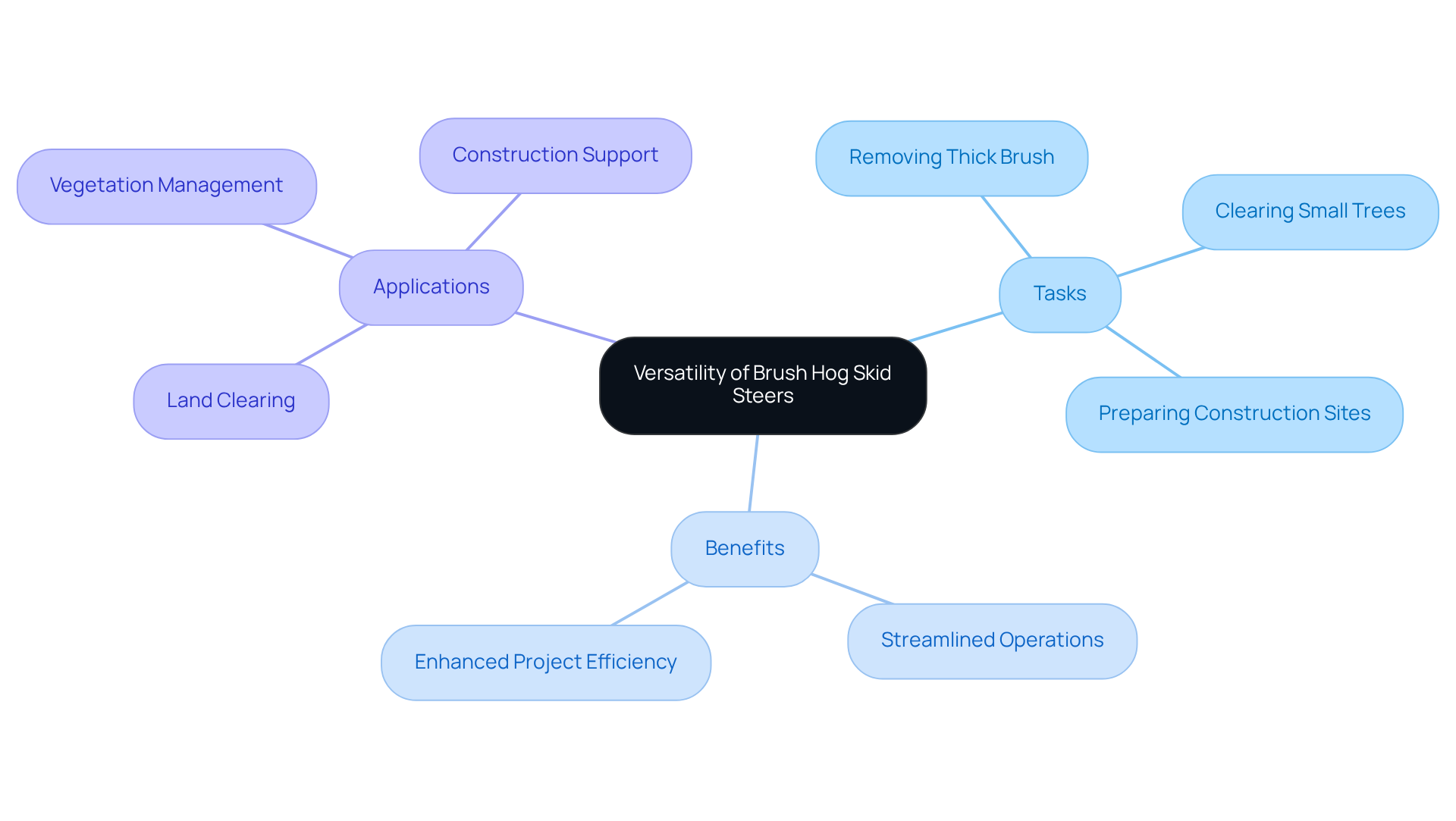This mindmap shows how brush hog skid steers can adapt to various land clearing tasks. Start at the center with the main idea, then follow the branches to see the specific tasks they can perform and the benefits they bring to project leaders.