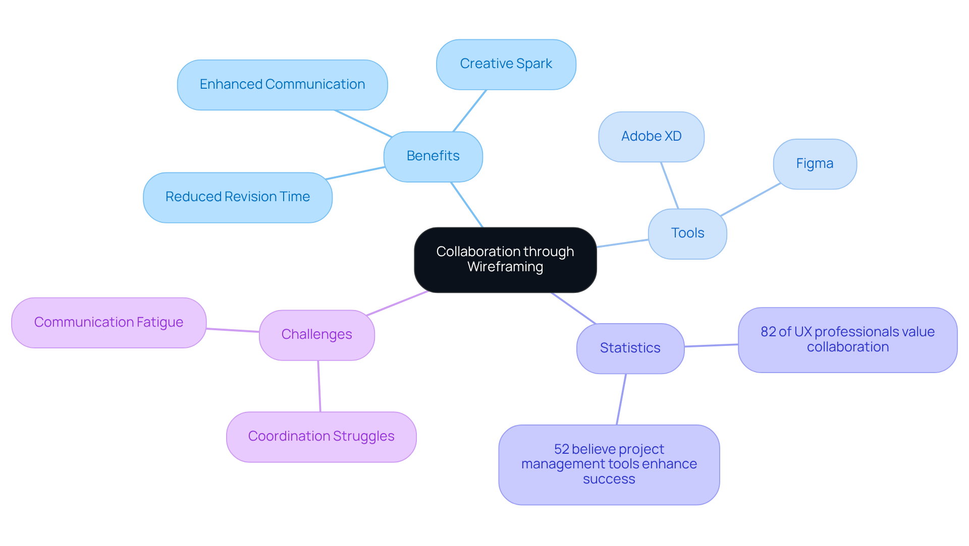 This mindmap illustrates how wireframing can improve team collaboration. Start at the center with the main idea, then explore the branches to see the benefits, tools, statistics, and challenges related to collaborative design. Each branch represents a different aspect of how teamwork can enhance the design process. This mindmap illustrates how wireframing can improve team collaboration. Start at the center with the main idea, then explore the branches to see the benefits, tools, statistics, and challenges related to collaborative design. Each branch represents a different aspect of how teamwork can enhance the design process.
