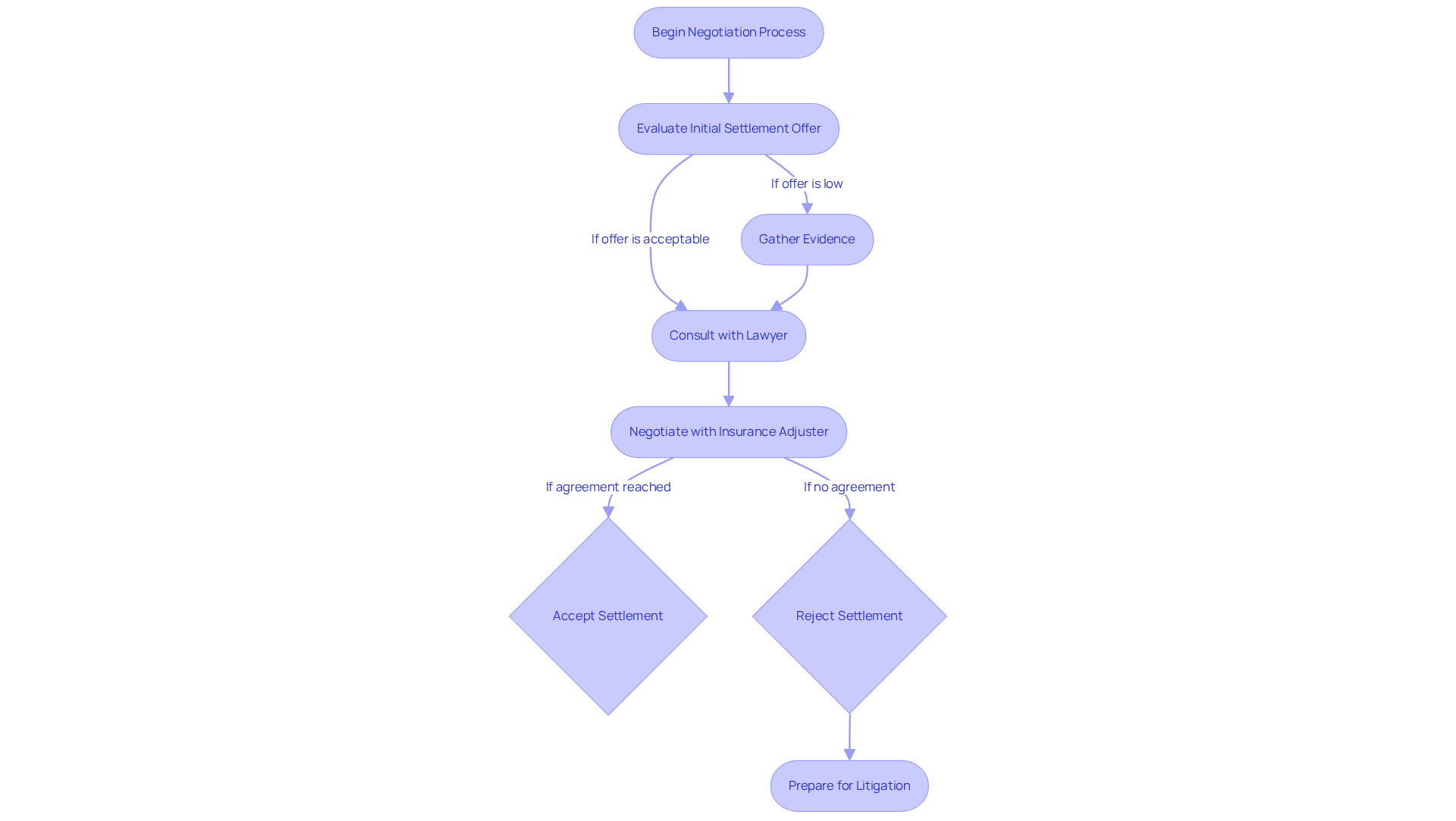 Follow the arrows to see the steps involved in negotiating with insurance companies. Each box represents a key action or decision point in the process. Follow the arrows to see the steps involved in negotiating with insurance companies. Each box represents a key action or decision point in the process.