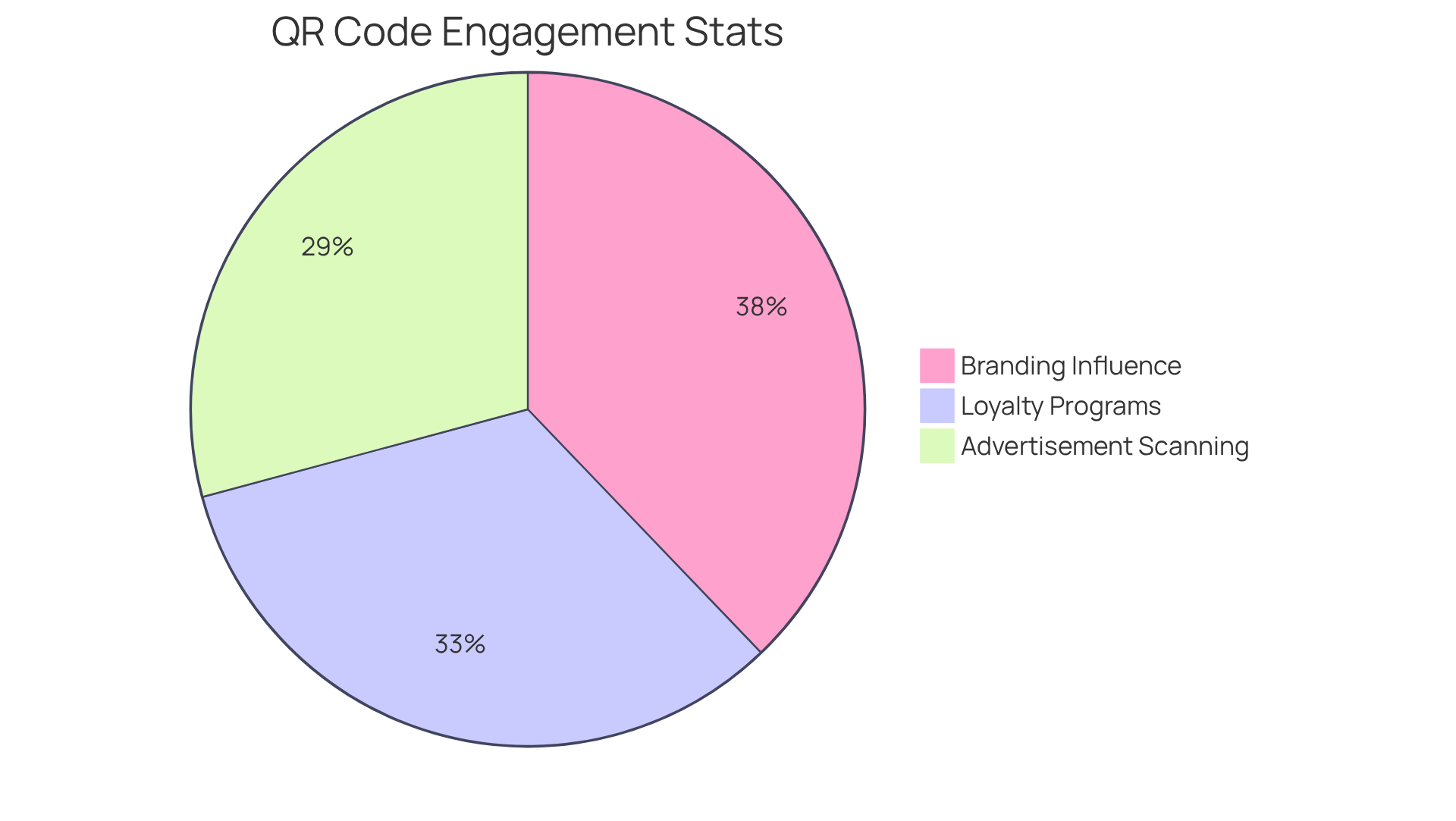 Each slice represents how many consumers engage with different aspects of QR codes: the larger the slice, the more consumers interact in that way. This helps us understand the importance of QR codes in retail.
