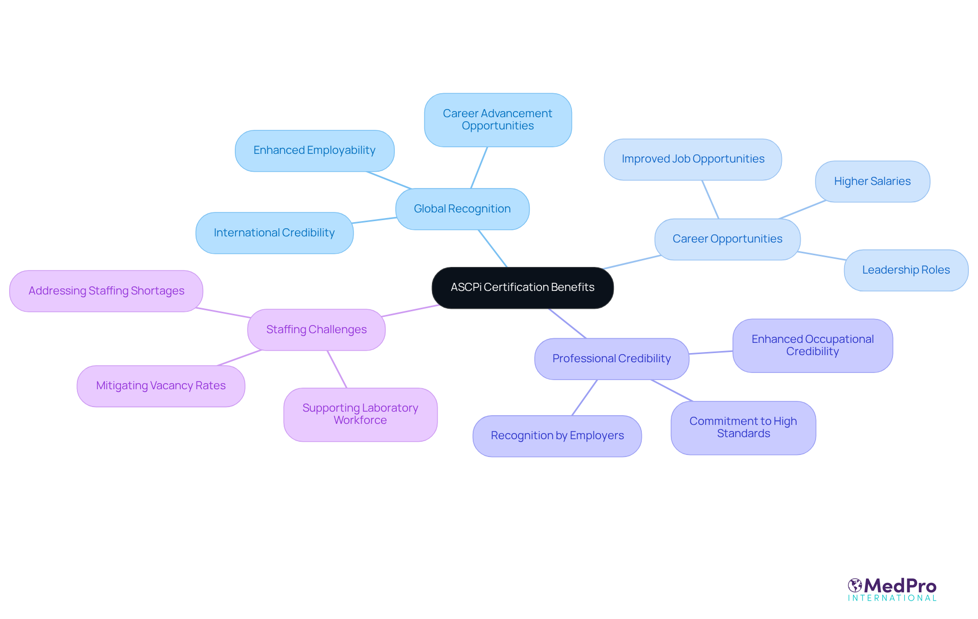 The central node represents the ASCPi certification, while the branches show its various benefits and impacts on careers and staffing in healthcare. Each branch highlights a key area, making it easy to understand how the certification contributes to professional growth. The central node represents the ASCPi certification, while the branches show its various benefits and impacts on careers and staffing in healthcare. Each branch highlights a key area, making it easy to understand how the certification contributes to professional growth.