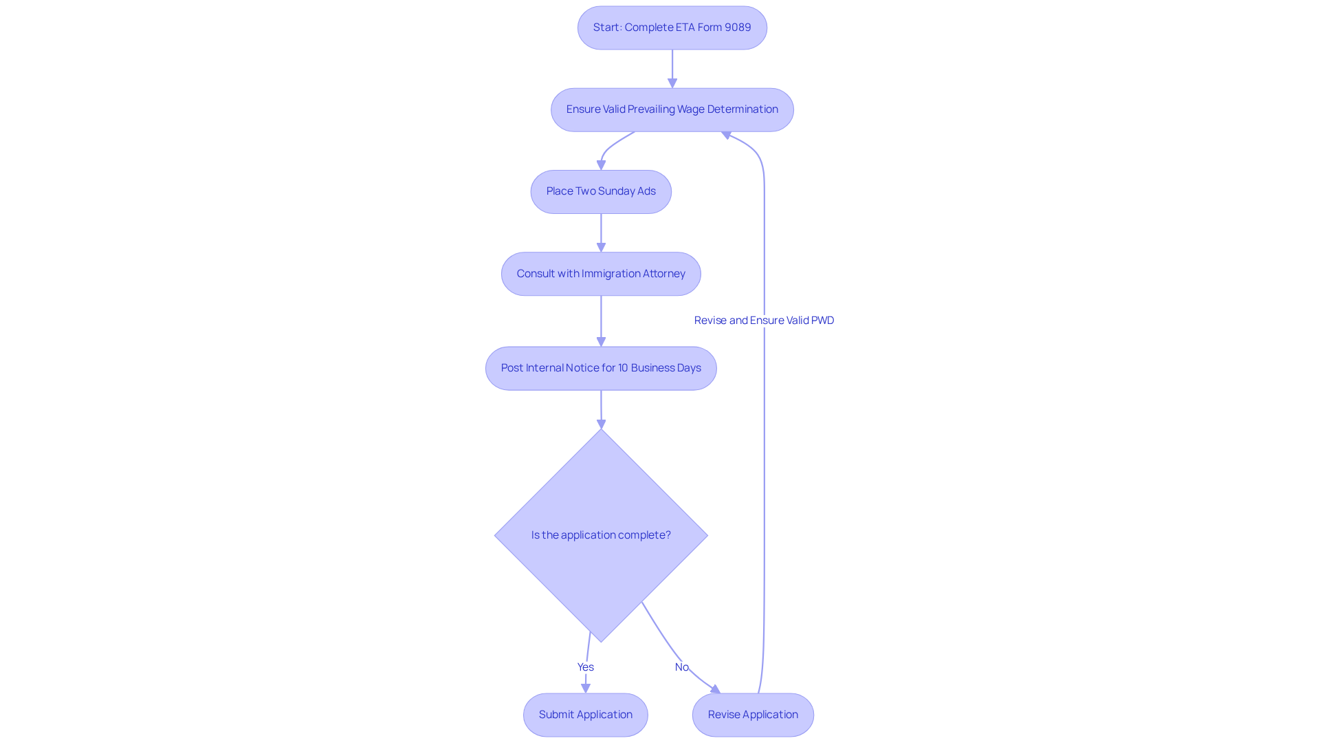 This flowchart guides you through the essential steps for completing the PERM application. Follow the arrows to see what you need to do at each stage, from ensuring your wage determination is valid to submitting your application. Each box represents a key action, and the flow shows how they connect. This flowchart guides you through the essential steps for completing the PERM application. Follow the arrows to see what you need to do at each stage, from ensuring your wage determination is valid to submitting your application. Each box represents a key action, and the flow shows how they connect.
