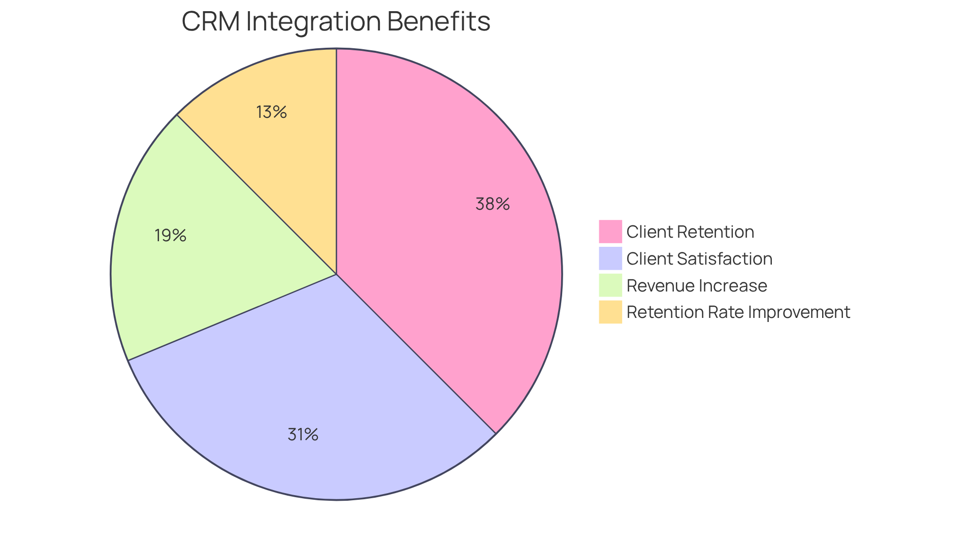 Each slice of the pie shows how much each benefit contributes to the overall improvements — the larger the slice, the more significant the impact on client retention, satisfaction, and revenue.