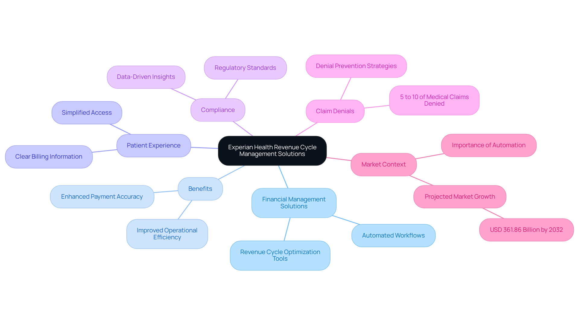 The central node represents Experian Health's solutions, while the branches show the various benefits and features. Each sub-branch provides more detail, helping you understand how these solutions impact healthcare organizations.
