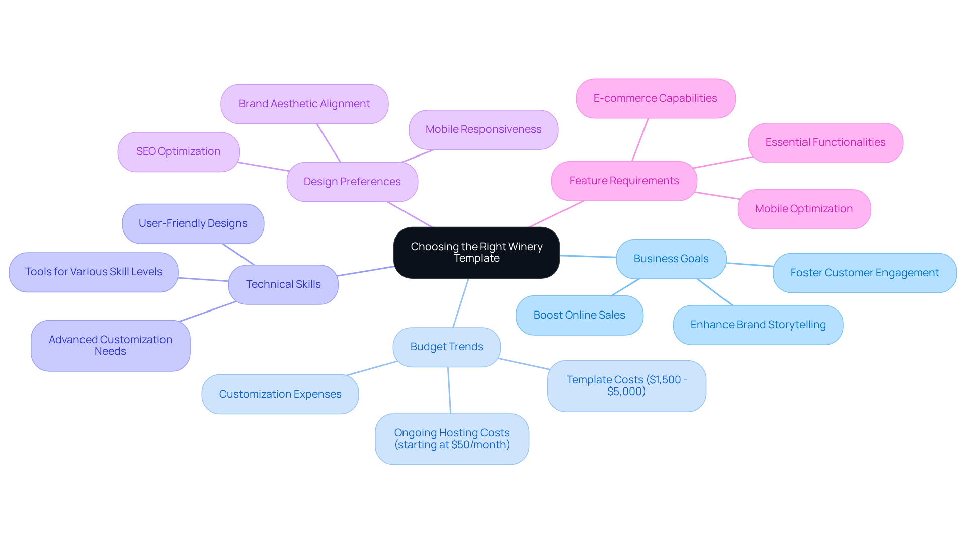 Compare Winery Website Templates: Key Features and Insights