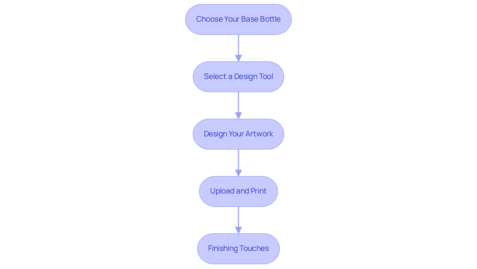 Each box represents a step in the bottle personalization process, with arrows indicating the flow from one step to the next.