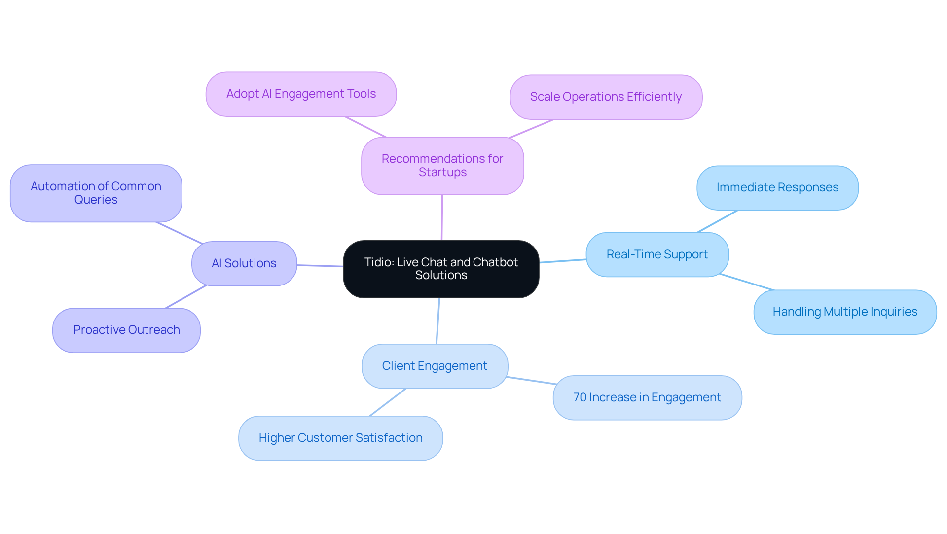 The center represents Tidio's solutions, while the branches show how these solutions improve client engagement and support. Each branch highlights a specific benefit or recommendation, making it easy to see the connections.