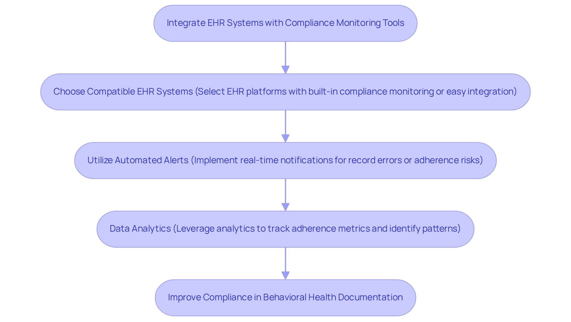Follow the arrows to see how each step contributes to better compliance in behavioral health documentation. Each box represents a key practice that helps improve record-keeping and patient safety. Follow the arrows to see how each step contributes to better compliance in behavioral health documentation. Each box represents a key practice that helps improve record-keeping and patient safety.