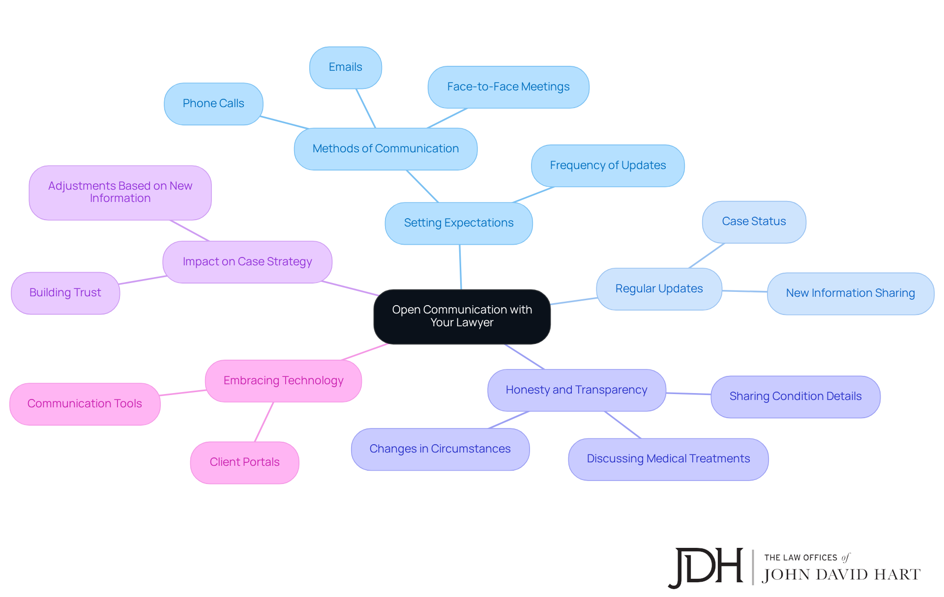 The central node represents the main idea of communication, while the branches show different aspects that contribute to effective dialogue with your lawyer. Each color-coded branch helps you see how these elements connect to the overall goal of a successful attorney-client relationship.