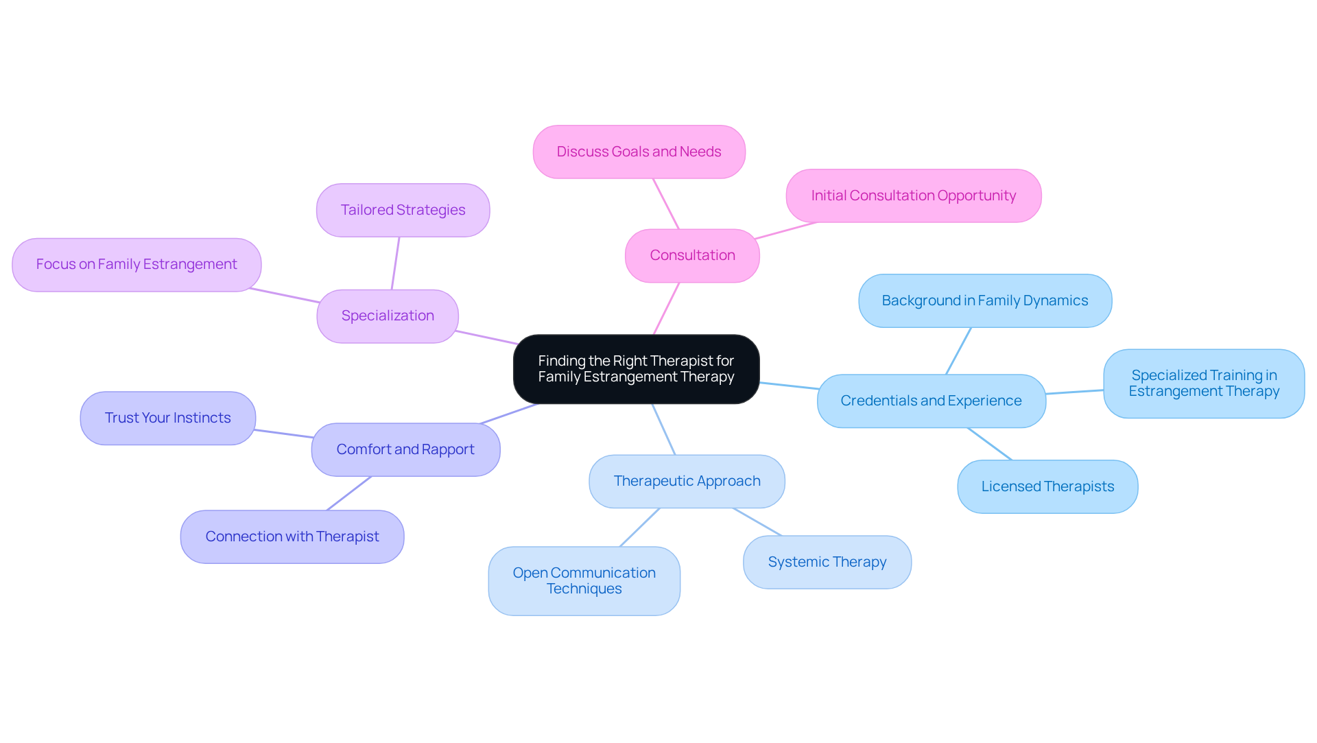 This mindmap helps you visualize the important factors to consider when choosing a therapist. Start at the center with the main idea, then follow the branches to explore each aspect that can help you find the right fit for your therapy needs. This mindmap helps you visualize the important factors to consider when choosing a therapist. Start at the center with the main idea, then follow the branches to explore each aspect that can help you find the right fit for your therapy needs.
