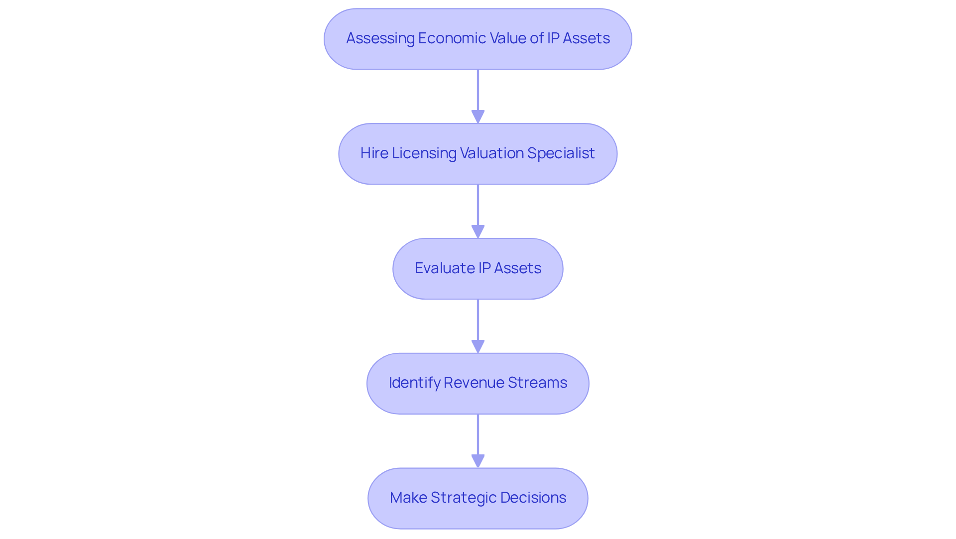 This flowchart illustrates the steps businesses take to assess the value of their intellectual property. Each box represents a key stage in the process, showing how hiring a specialist leads to better decision-making and potential revenue generation. This flowchart illustrates the steps businesses take to assess the value of their intellectual property. Each box represents a key stage in the process, showing how hiring a specialist leads to better decision-making and potential revenue generation.