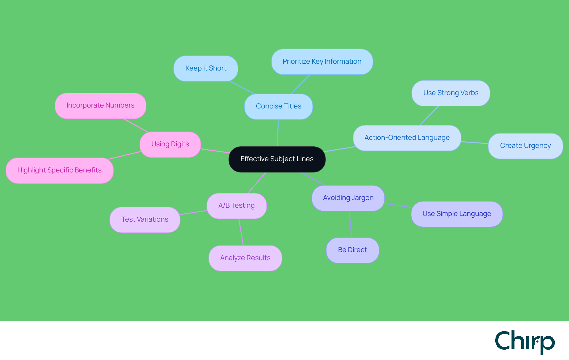 The central node represents the main goal of creating effective subject lines, while the branches show different strategies to achieve this. Each sub-branch provides specific tips or examples to help you implement these strategies.