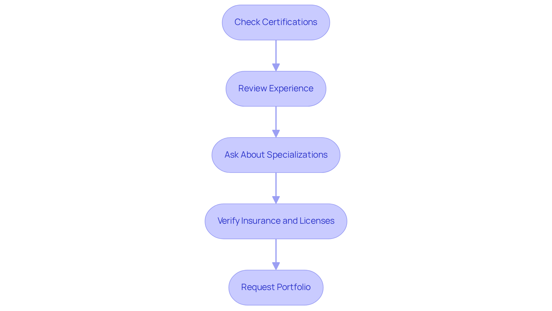 Each box represents a step in the evaluation process. Follow the arrows to see how to assess potential installers effectively. Each box represents a step in the evaluation process. Follow the arrows to see how to assess potential installers effectively.