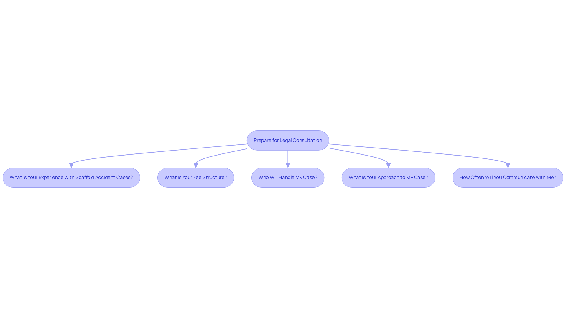 This flowchart guides you through important questions to ask during your legal consultations. Each box represents a question that can help you understand your attorney's experience, fees, communication style, and approach to your case. Follow the arrows to ensure you cover all essential topics. This flowchart guides you through important questions to ask during your legal consultations. Each box represents a question that can help you understand your attorney's experience, fees, communication style, and approach to your case. Follow the arrows to ensure you cover all essential topics.
