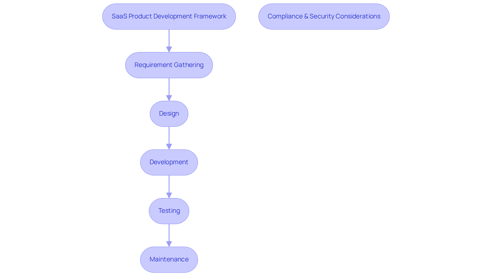This flowchart shows the steps involved in developing a SaaS product. Each box represents a stage in the process, and the arrows indicate the order in which these stages occur. The side note emphasizes the importance of compliance and security, which are crucial at every step.