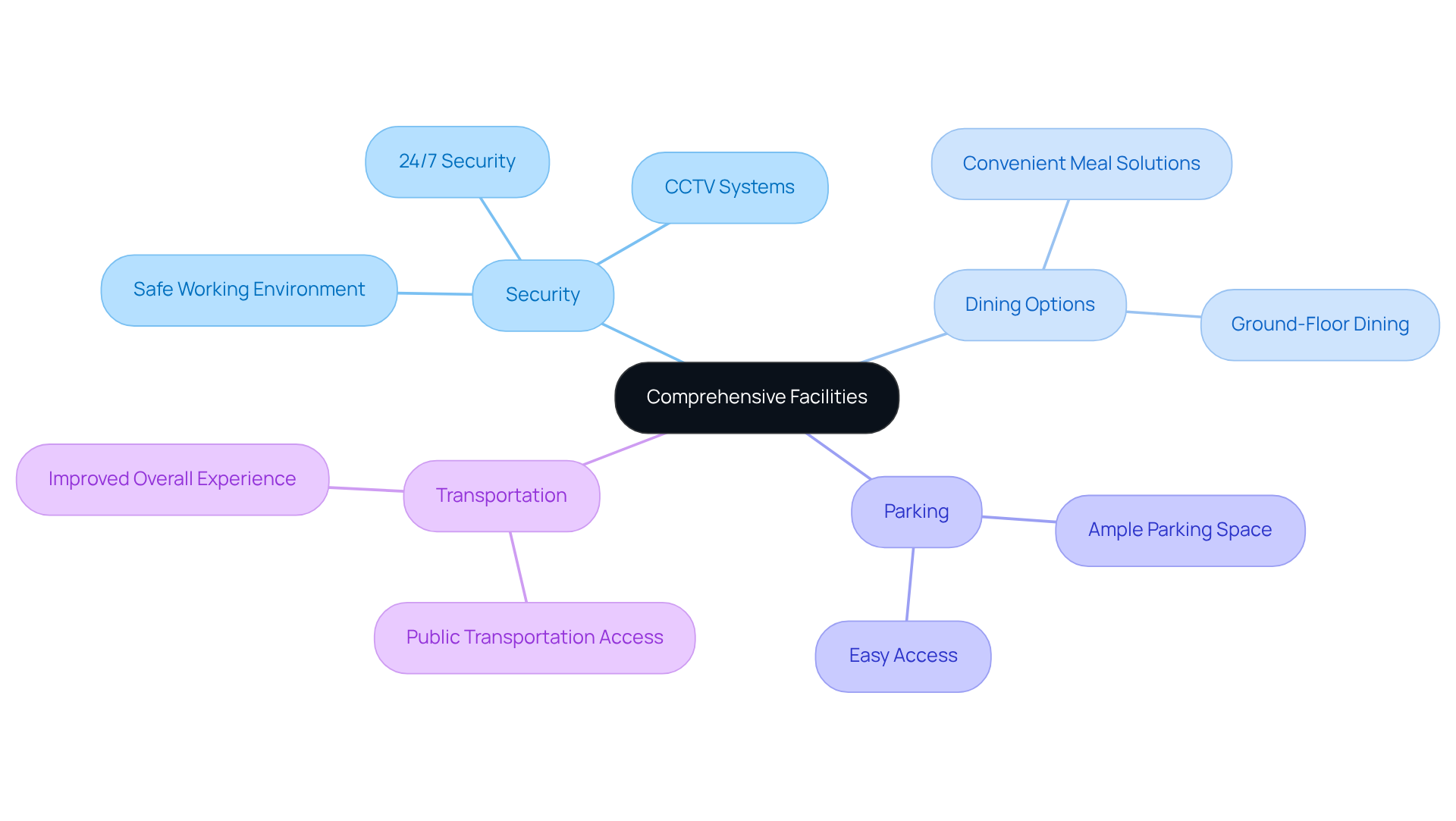 The central node represents the main theme of facilities. Each branch shows a specific facility type, and the sub-branches highlight how these contribute to employee satisfaction and productivity.