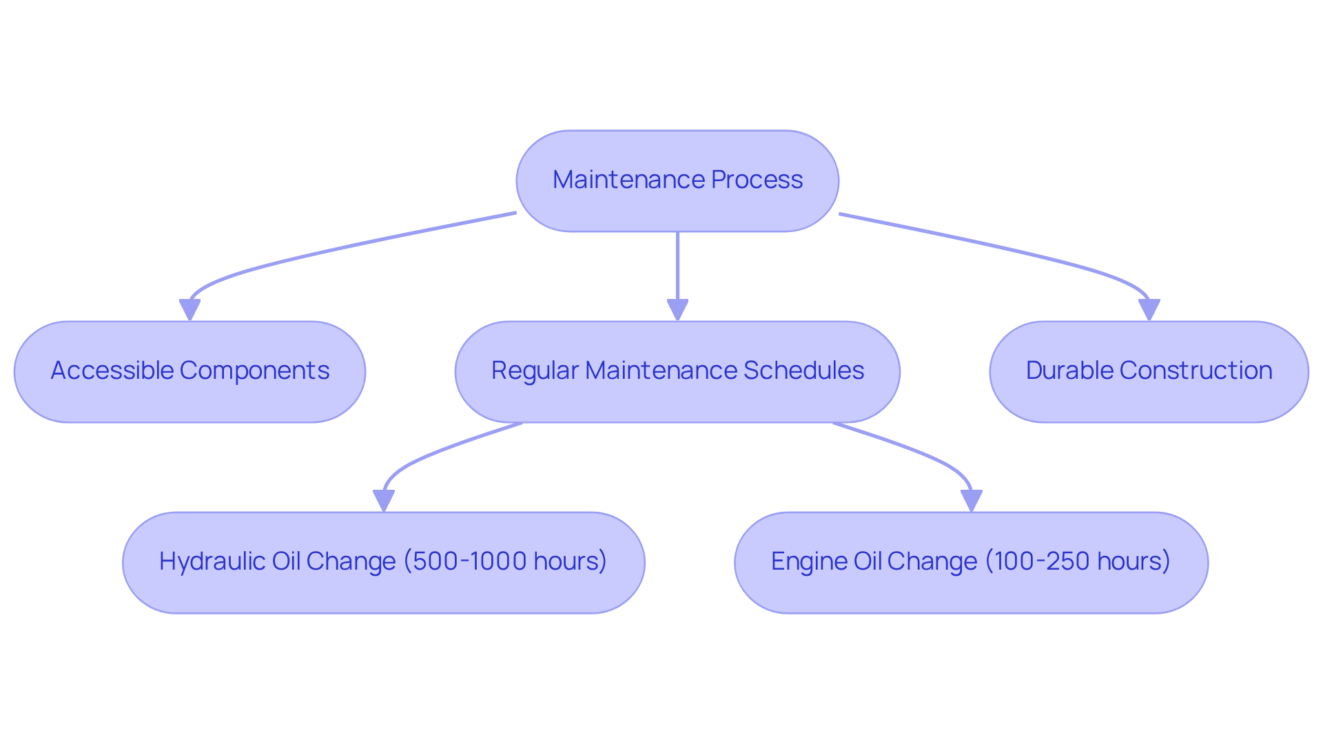 Follow the arrows to see the steps in maintaining your mini skid steer backhoe. Each box represents an important action or component that contributes to keeping the machine reliable and effective.