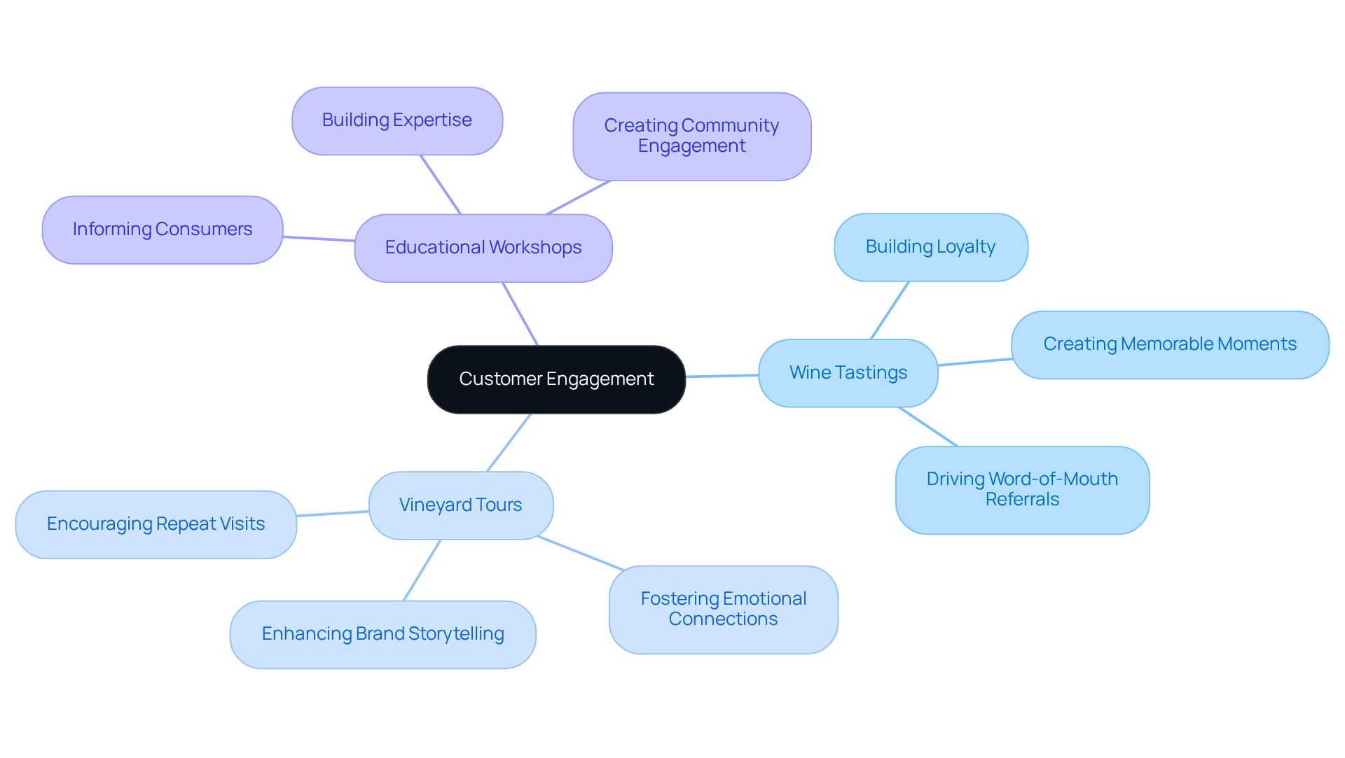 The central node represents the main focus on engagement, while the branches show different event types and their benefits. Follow the branches to see how each event contributes to building stronger connections with patrons.