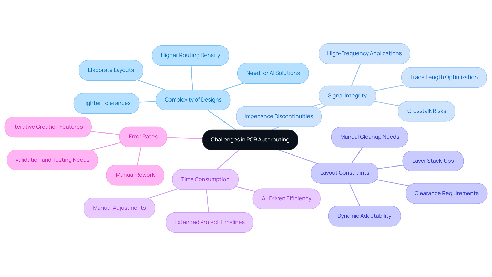 The central node represents the overall topic, while each branch highlights a specific challenge. Sub-branches provide additional details, helping you understand the complexities involved in PCB autorouting.