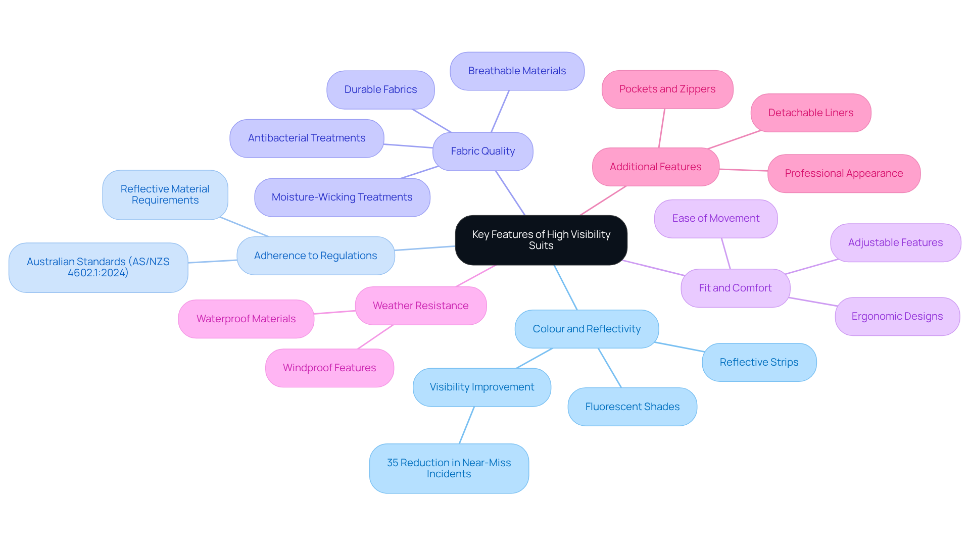 The central node represents the main topic, while each branch shows a key feature. Follow the branches to explore specific details about each feature, making it easy to understand how they contribute to safety and compliance. The central node represents the main topic, while each branch shows a key feature. Follow the branches to explore specific details about each feature, making it easy to understand how they contribute to safety and compliance.