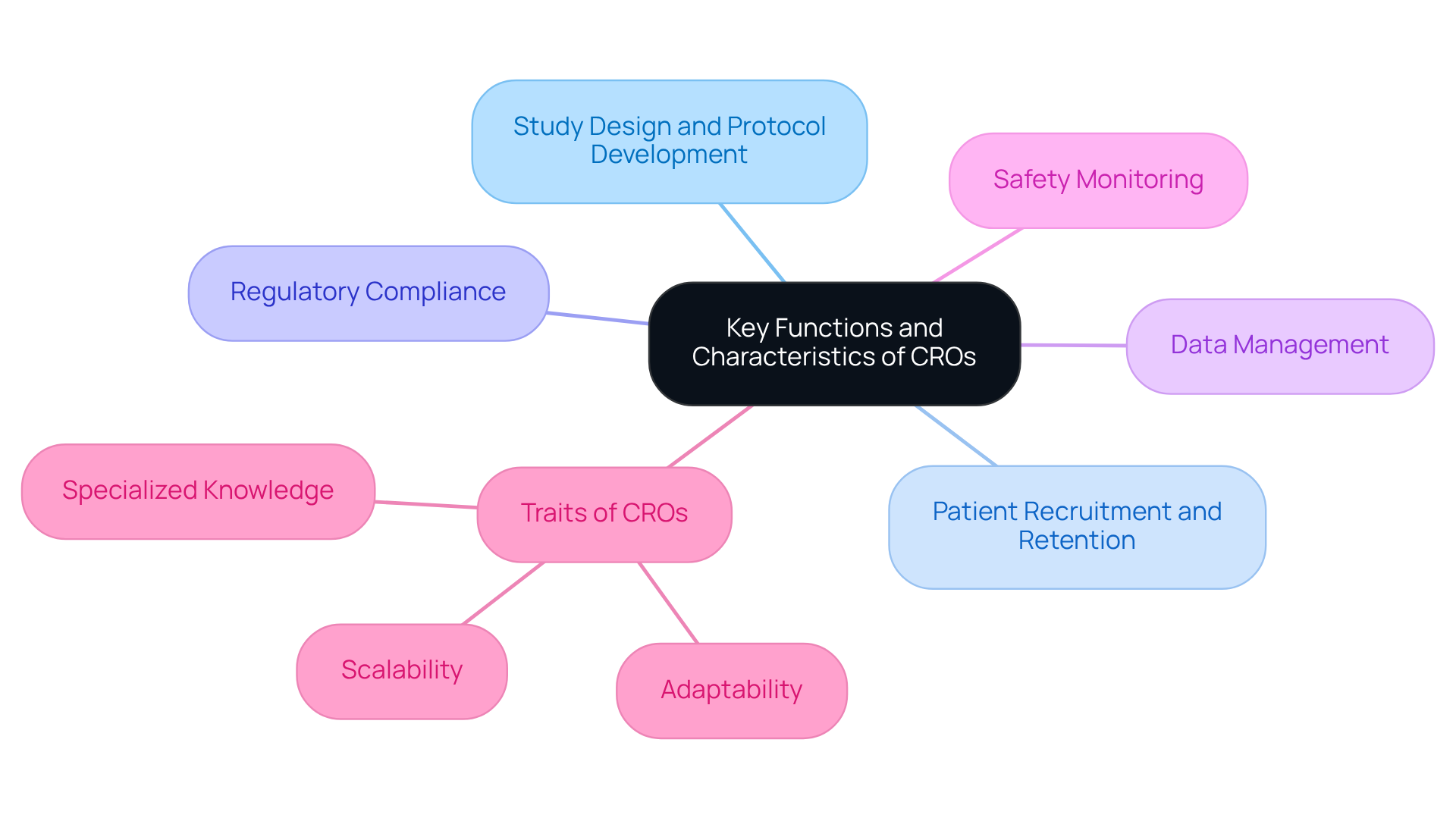 The central node represents Contract Research Organizations, while the branches show their main functions and traits. Each function and trait is connected to the central idea, illustrating how they contribute to the overall role of CROs in clinical studies. The central node represents Contract Research Organizations, while the branches show their main functions and traits. Each function and trait is connected to the central idea, illustrating how they contribute to the overall role of CROs in clinical studies.