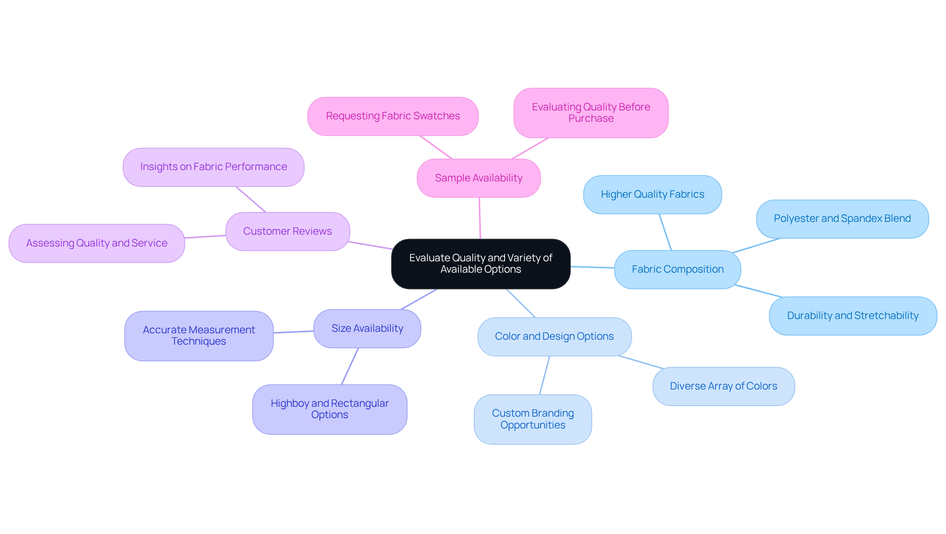 Start at the center with the main topic, then explore each branch to discover important factors that will help you choose the best tablecloth for your event.