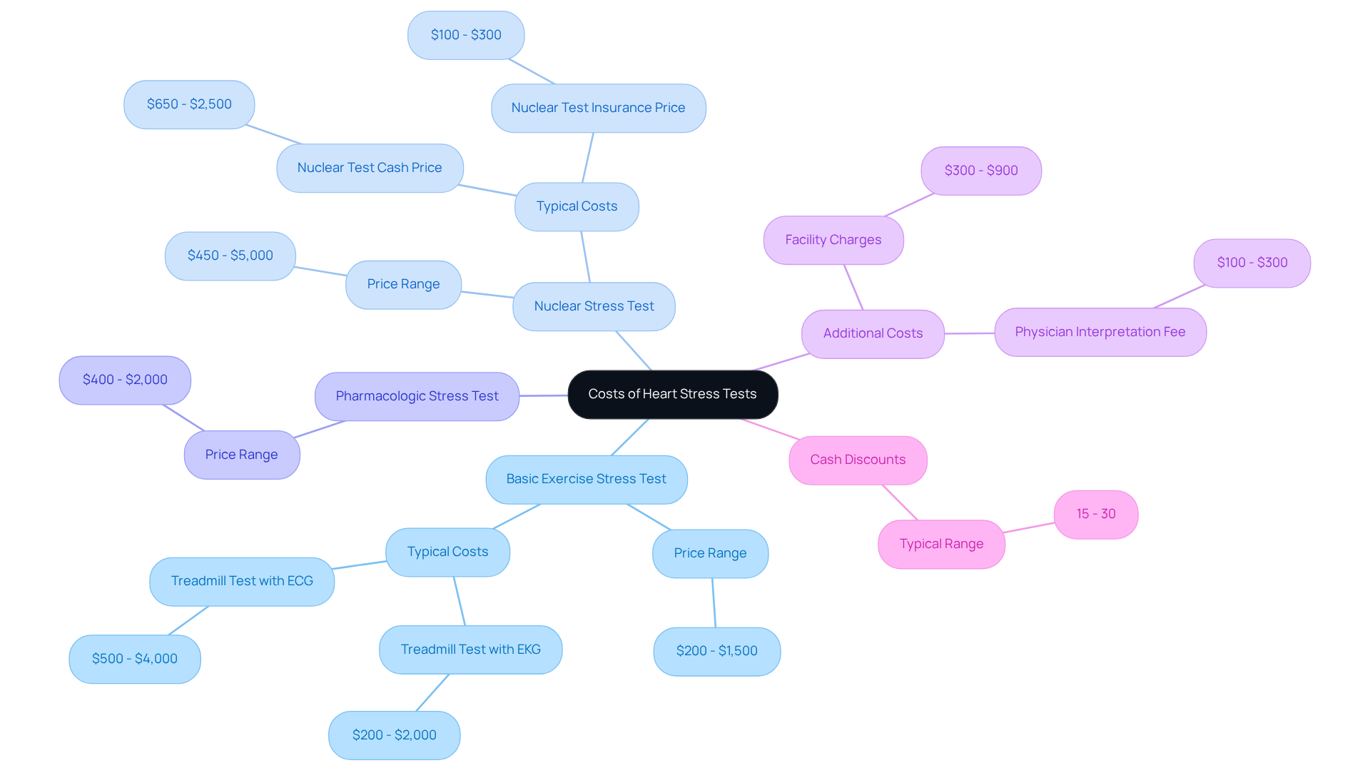 This mindmap shows the costs associated with different types of heart stress tests. Each branch represents a test type, and the numbers indicate the price range you might expect to pay without insurance.