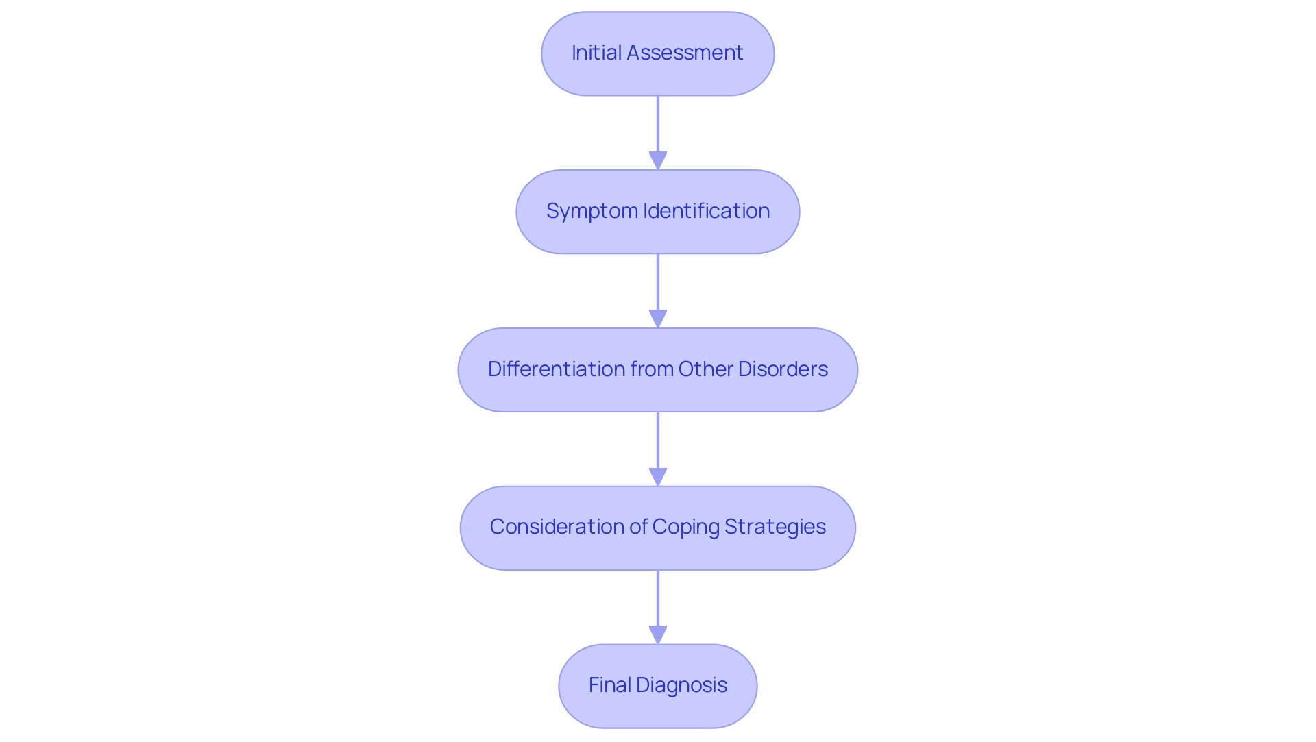 Each box represents a stage in the diagnostic process, with arrows indicating the flow between stages. Color coding differentiates assessment stages from challenges.