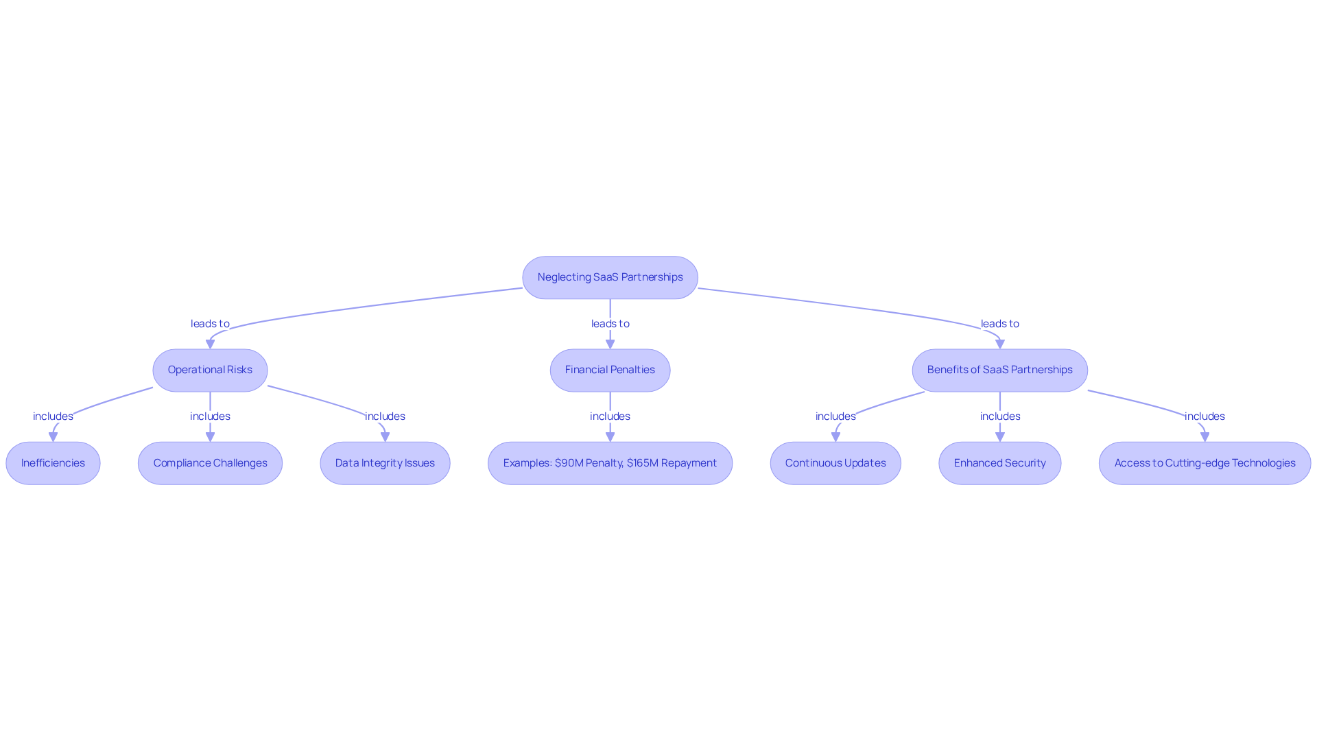 This flowchart illustrates the consequences of neglecting SaaS partnerships. Starting from the top, see how neglect leads to operational risks and financial penalties. The lower section shows the benefits of partnering with SaaS providers, emphasizing the importance of modernization for success. This flowchart illustrates the consequences of neglecting SaaS partnerships. Starting from the top, see how neglect leads to operational risks and financial penalties. The lower section shows the benefits of partnering with SaaS providers, emphasizing the importance of modernization for success.