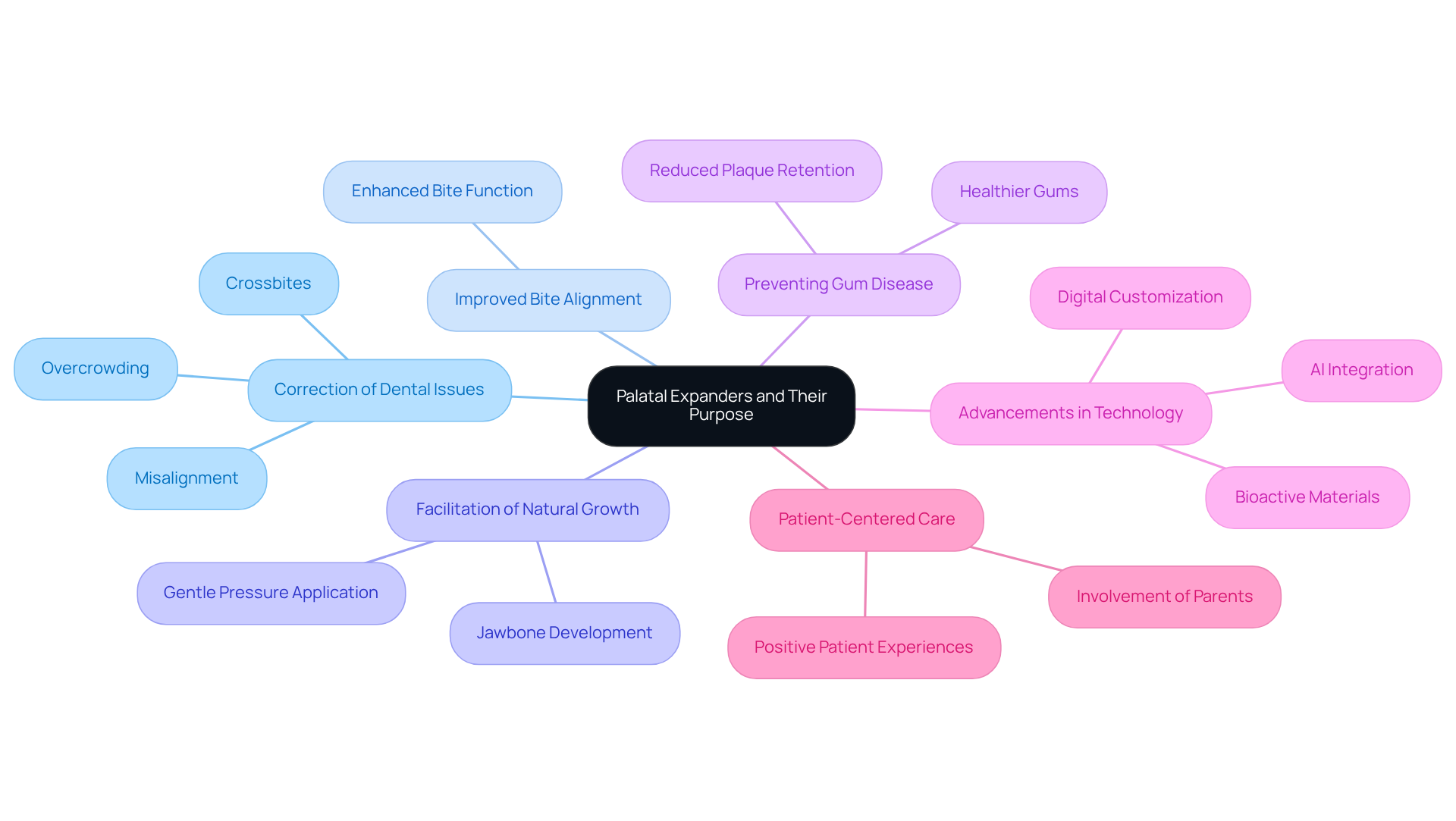 This mindmap starts with the main topic in the center and branches out to show how palatal expanders help with various dental issues. Each branch represents a key benefit or aspect of expanders, making it easy to see how they contribute to better dental health for children.
