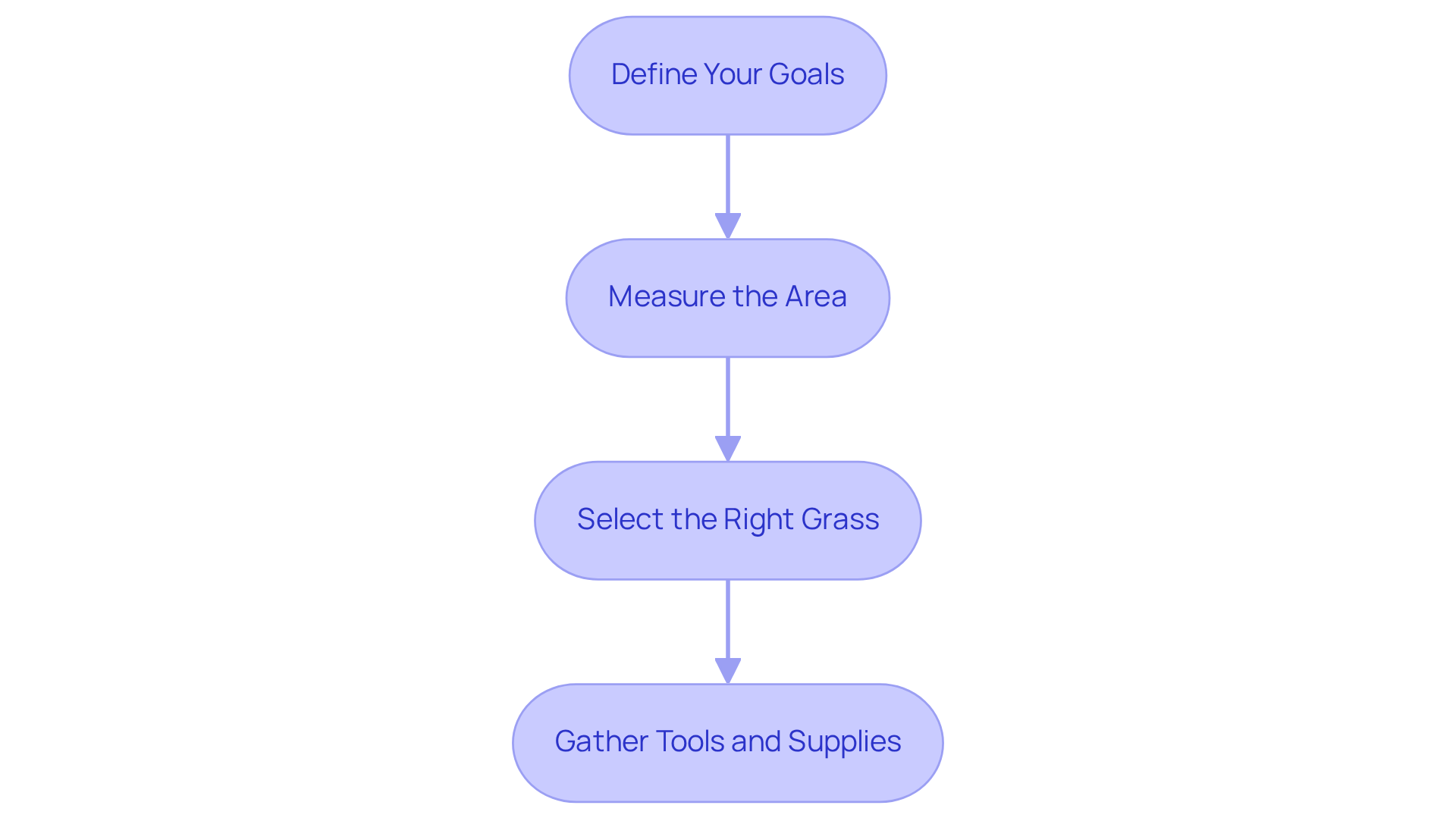Each box represents a step in the planning process for installing artificial turf. Follow the arrows to see how each step leads to the next, ensuring a smooth installation.