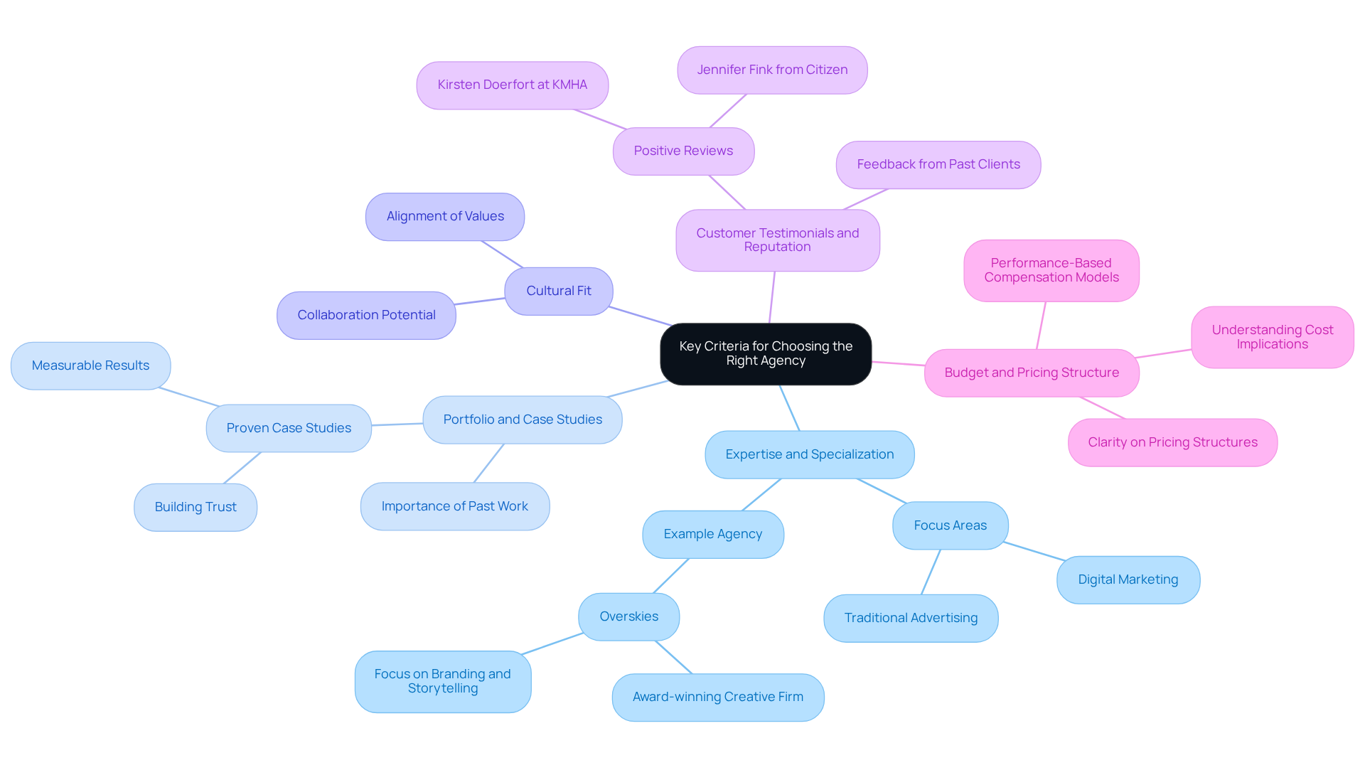 The center represents the main topic, and each branch shows a key criterion. Follow the branches to see specific details and examples that help you understand what to look for in an agency.