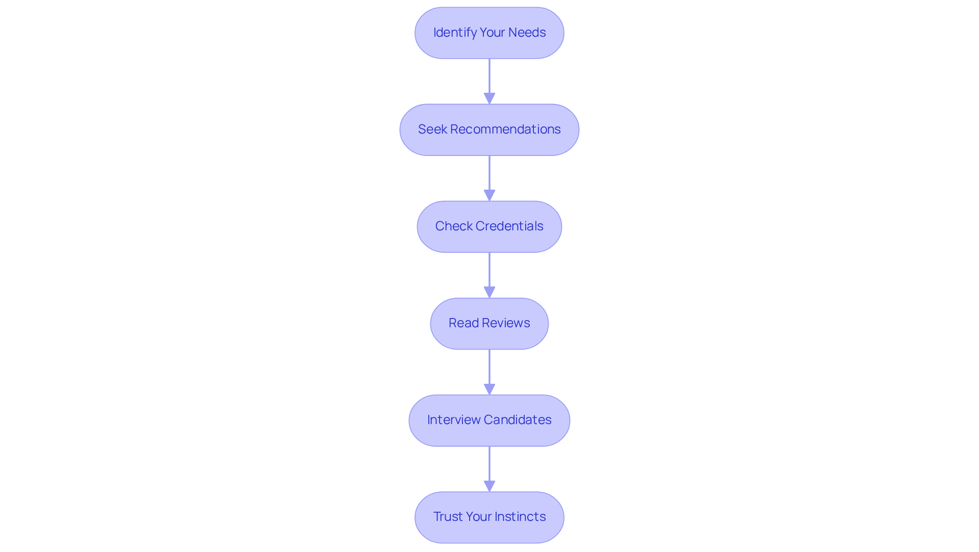 Each box represents a step in your journey to find the right healer. Follow the arrows to see how each step builds on the previous one, leading you toward holistic well-being.