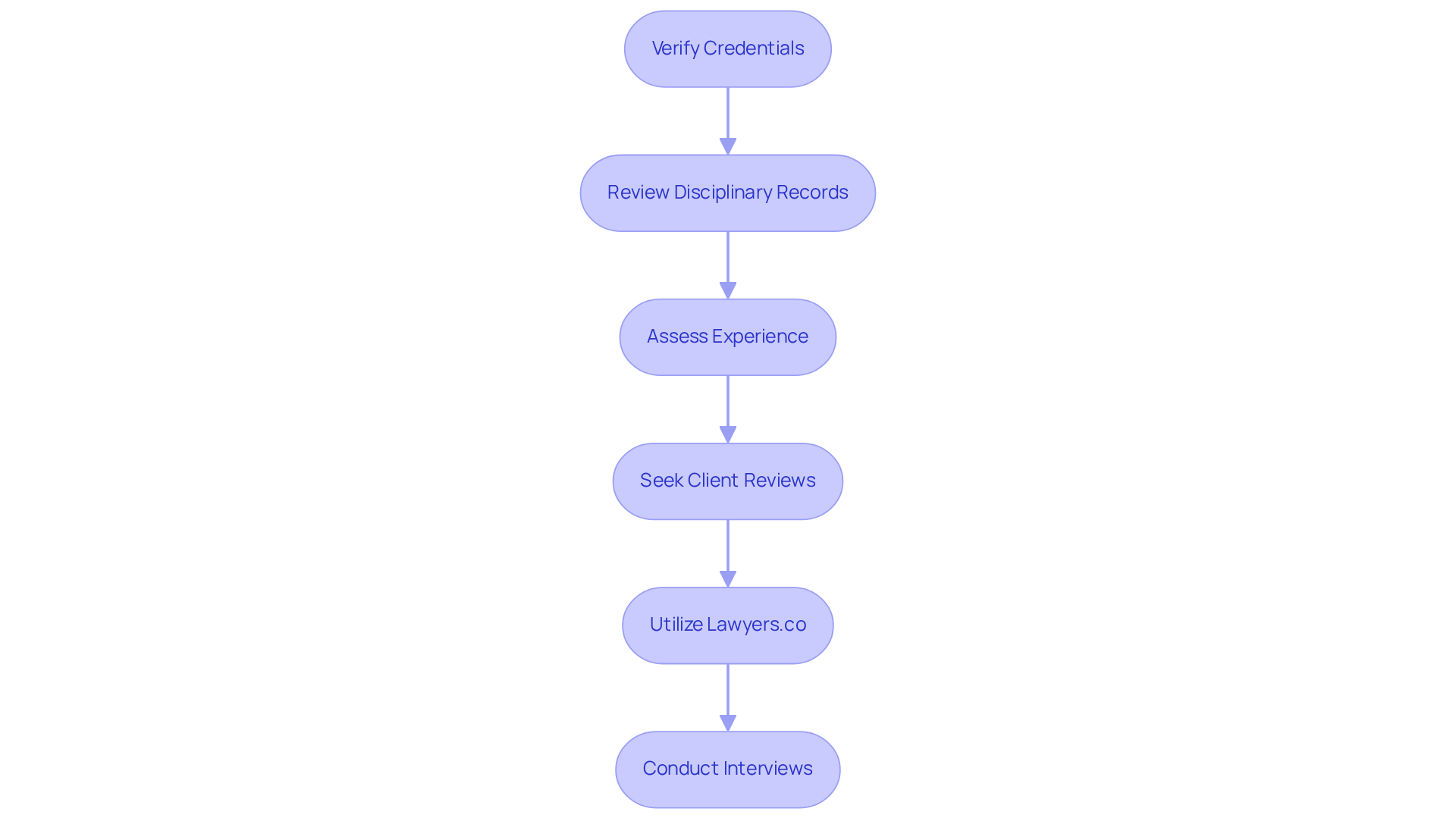 Each box represents a step in the process of hiring a due diligence attorney. Follow the arrows to see how to move from one step to the next, ensuring you cover all necessary actions.
