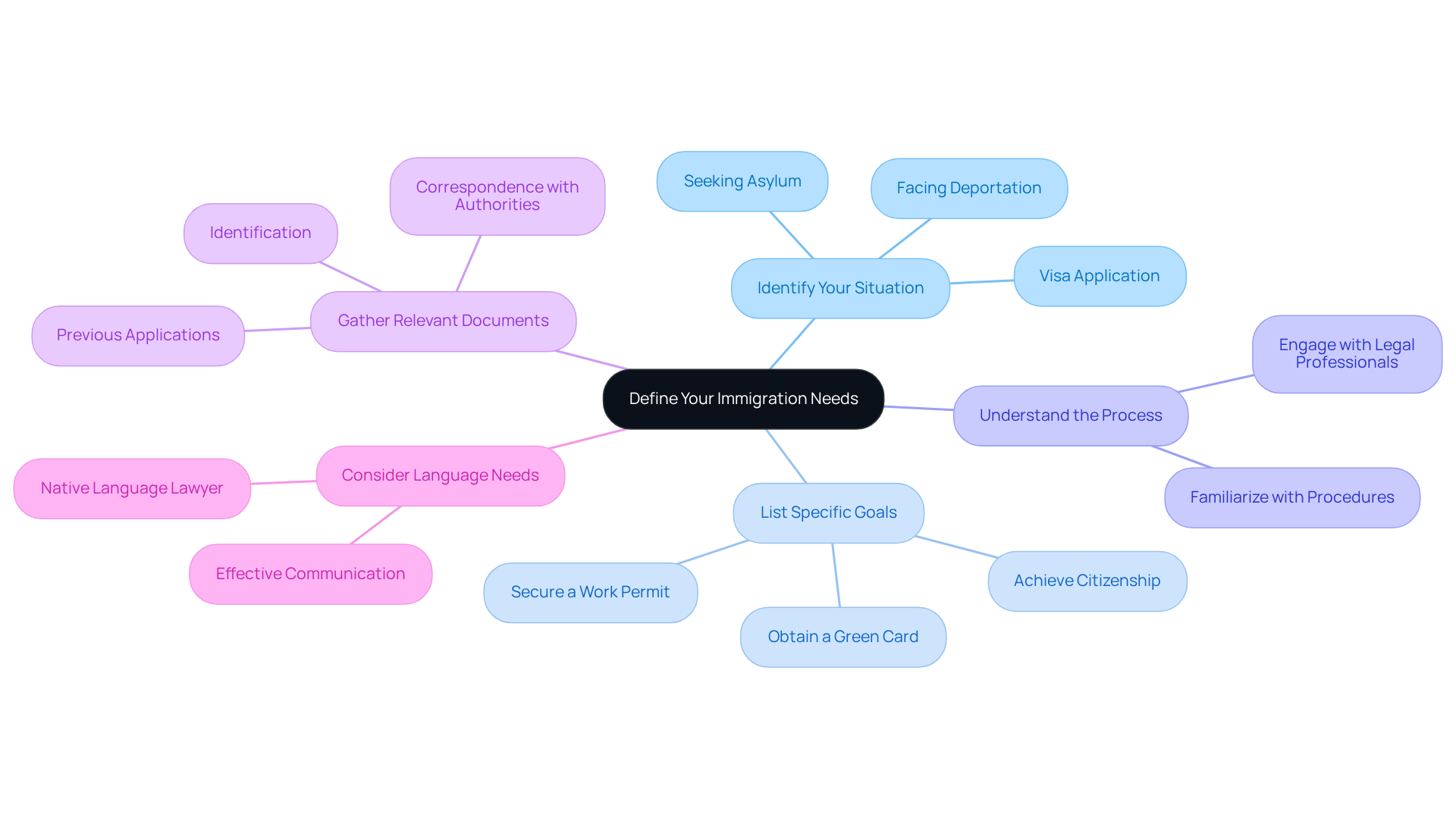 Start at the center with the main topic, then follow the branches to explore each action you should take to clearly define your immigration needs before seeking legal help.