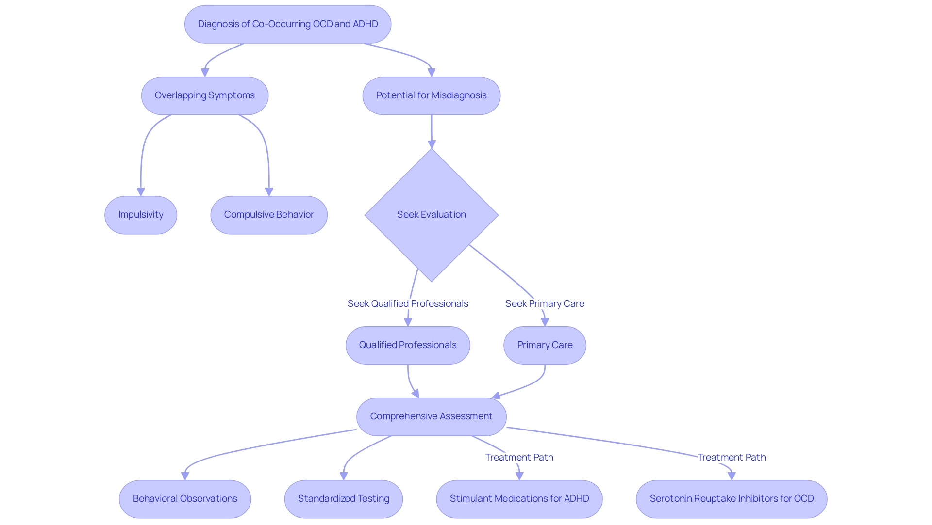 The flowchart illustrates the sequential steps and decisions in the diagnostic process, highlighting overlapping symptoms, potential misdiagnosis, and treatment paths.