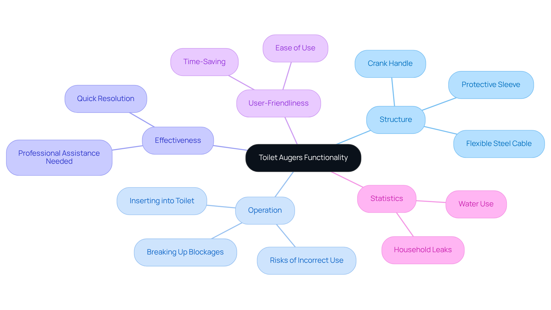 This mindmap starts with the main idea of toilet augers and branches out into various aspects like their structure, how they work, their effectiveness, and relevant statistics. Each branch helps you see how these elements connect to the overall functionality of the tool.