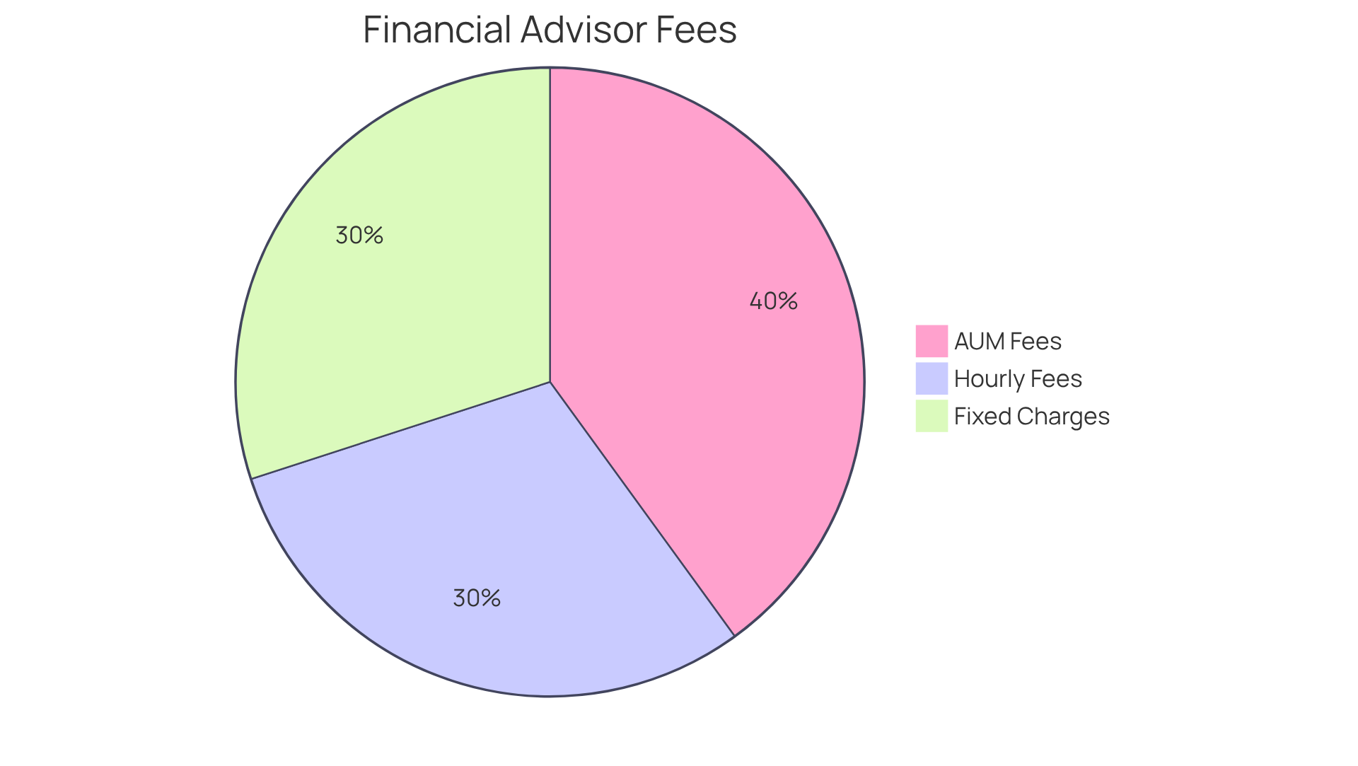 Each slice of the pie shows a different type of fee you might encounter with a financial advisor. The larger the slice, the more significant that fee type is in your overall financial planning costs.