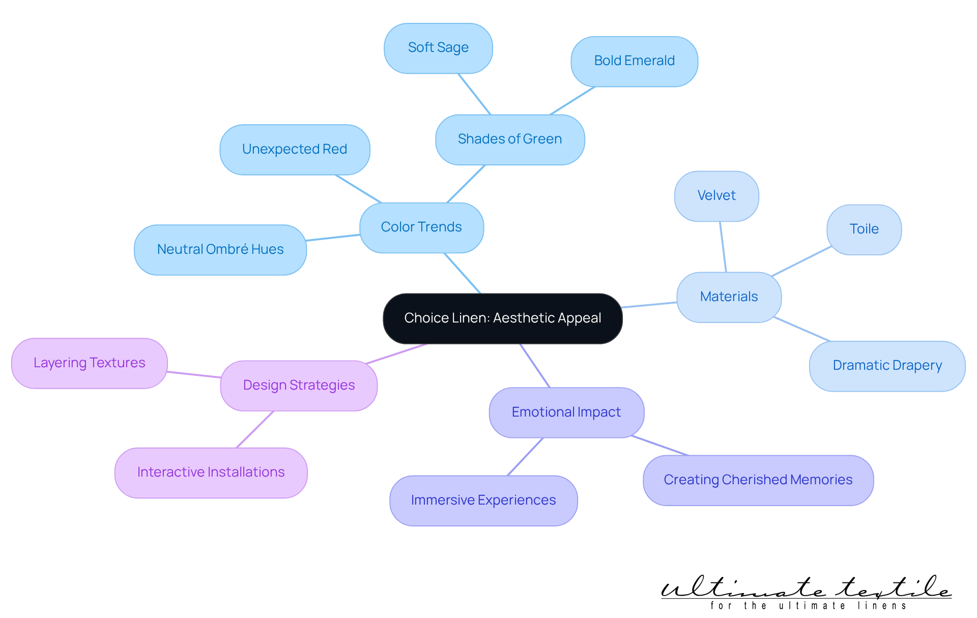 This mindmap starts with the central theme of enhancing events through choice linen, then branches out to explore colors, materials, and the emotional impact of textiles, helping you see how each aspect contributes to creating memorable experiences.