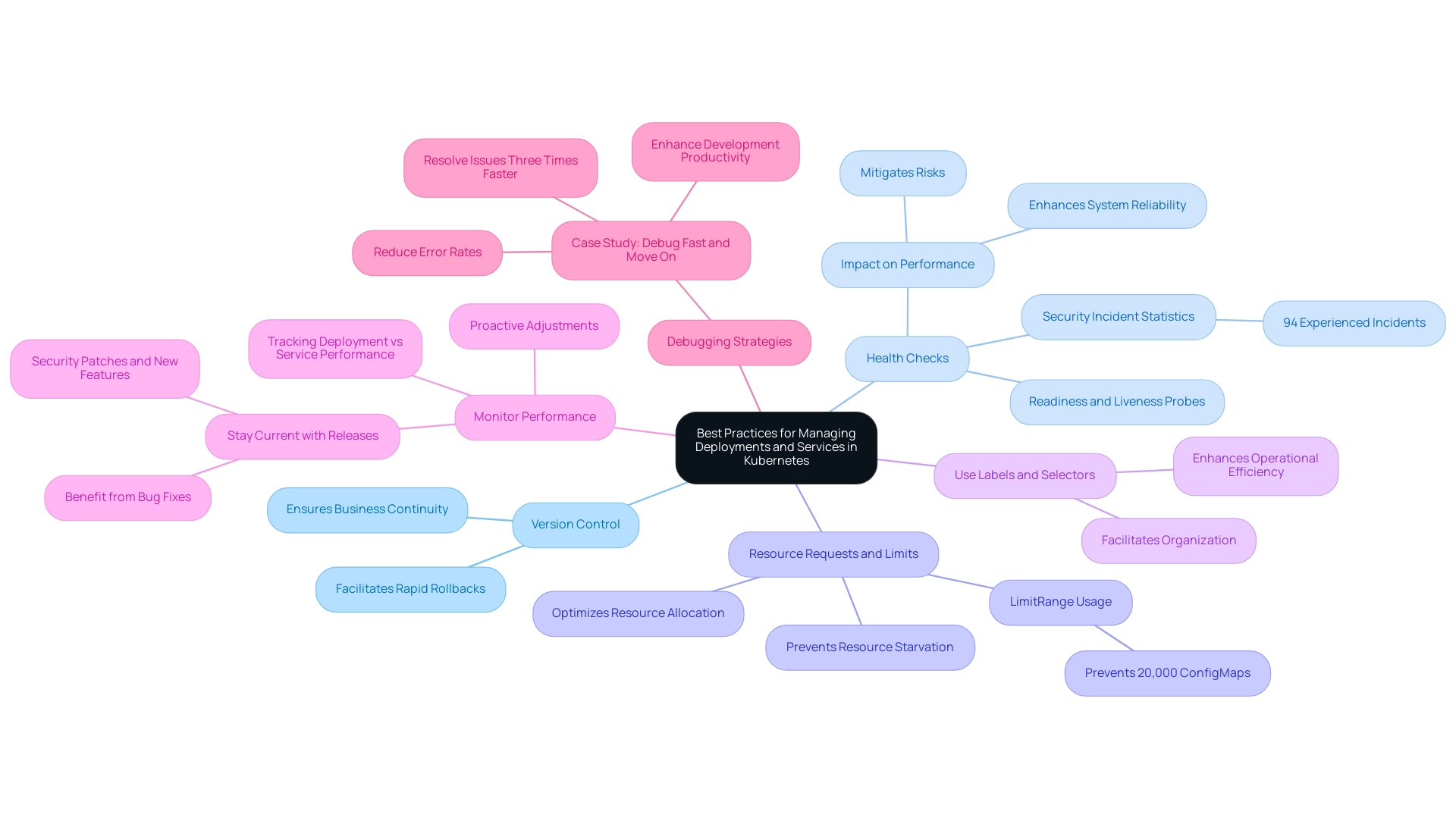 The central node represents the overarching theme, with branches showing individual best practices and their respective details.