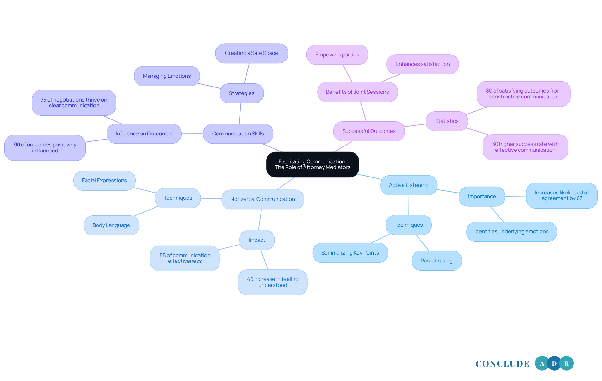 This mindmap shows how attorney mediators facilitate communication in conflict resolution. Each branch represents a key aspect of their role, with statistics and techniques that highlight their importance in achieving successful outcomes. This mindmap shows how attorney mediators facilitate communication in conflict resolution. Each branch represents a key aspect of their role, with statistics and techniques that highlight their importance in achieving successful outcomes.