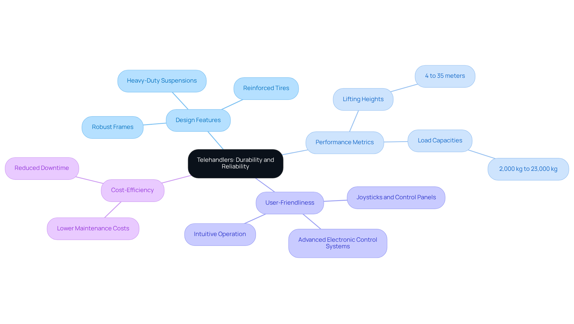 The central node represents telehandlers, while the branches show their key attributes. Each sub-branch provides specific details that contribute to their overall effectiveness on construction sites.
