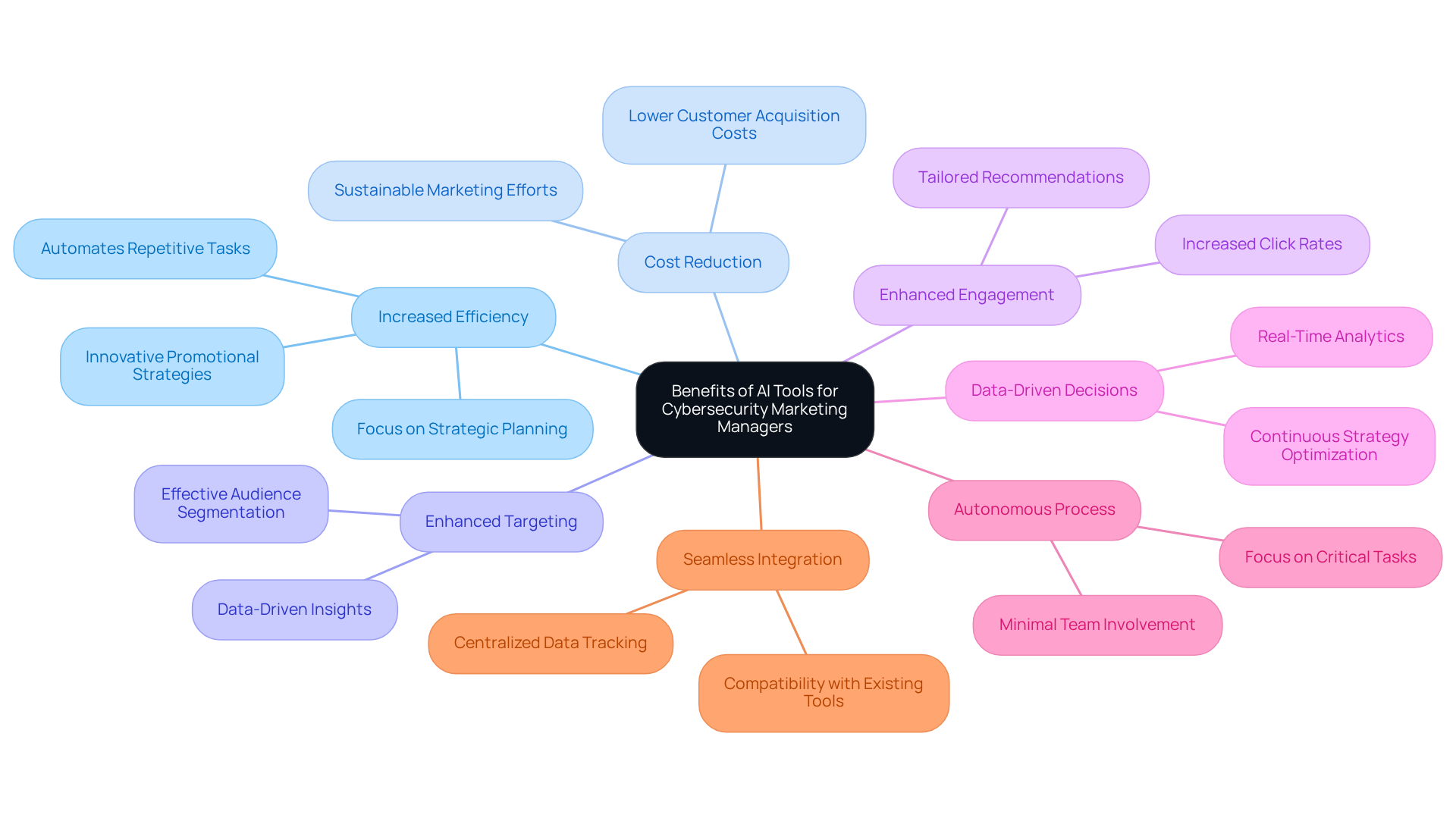 The center shows the main topic. Each branch represents a key benefit of using AI tools, with additional details explaining how these benefits help marketing managers. The colors make it visually engaging and easier to understand the connections. The center shows the main topic. Each branch represents a key benefit of using AI tools, with additional details explaining how these benefits help marketing managers. The colors make it visually engaging and easier to understand the connections.