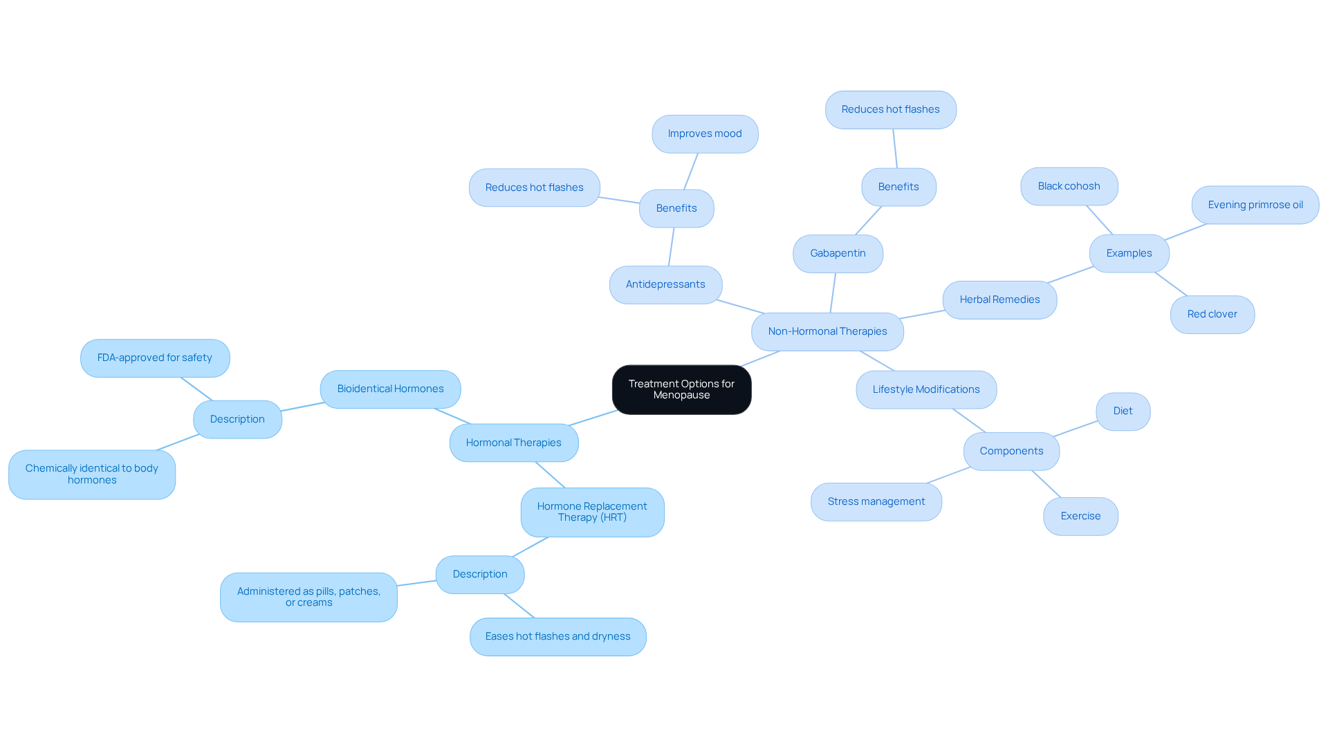 This mindmap shows the different treatment options available for managing menopause symptoms. Start at the center with 'Treatment Options for Menopause', then follow the branches to see the two main categories: Hormonal and Non-Hormonal therapies. Each branch leads to specific treatments, making it easy to understand the choices available. This mindmap shows the different treatment options available for managing menopause symptoms. Start at the center with 'Treatment Options for Menopause', then follow the branches to see the two main categories: Hormonal and Non-Hormonal therapies. Each branch leads to specific treatments, making it easy to understand the choices available.