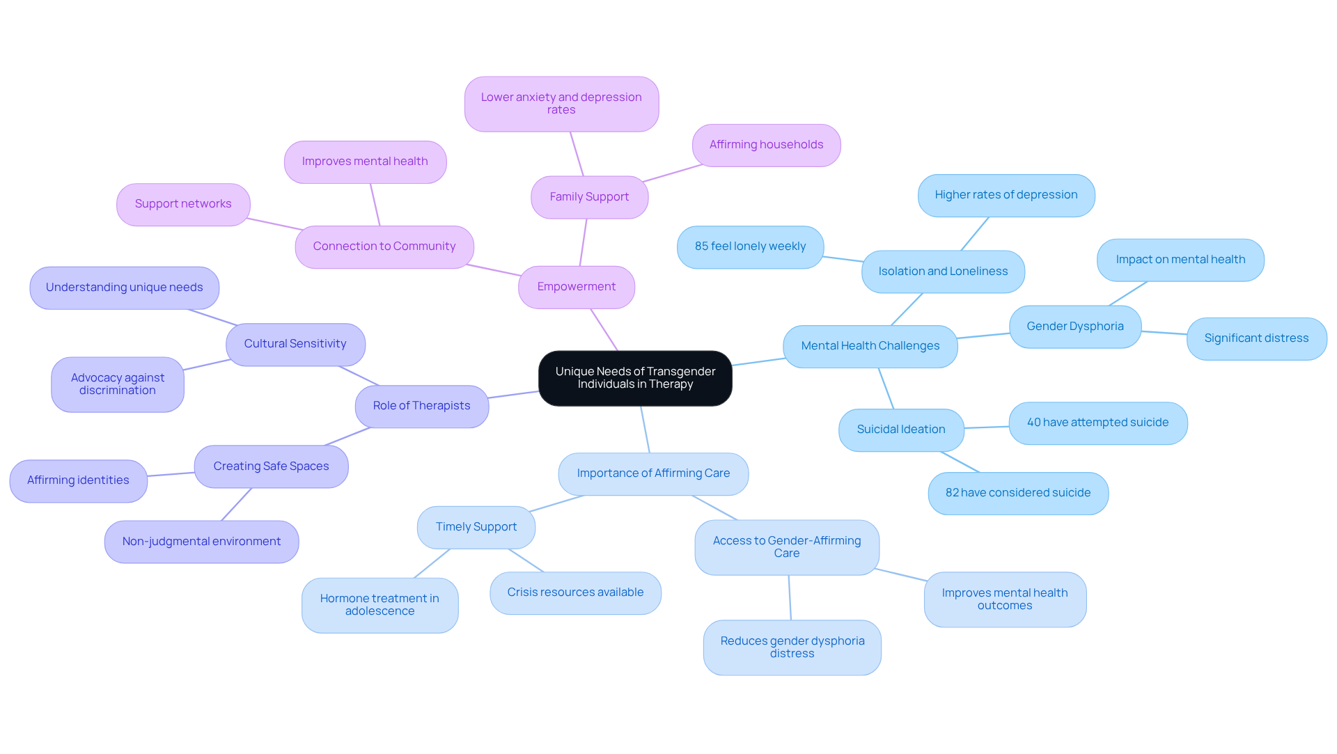 This mindmap starts with the central theme of transgender individuals' unique needs in therapy. Each branch represents a key area of focus, and the sub-branches provide more detailed insights. Follow the branches to explore how these themes interconnect and contribute to a better understanding of mental health support for transgender individuals.