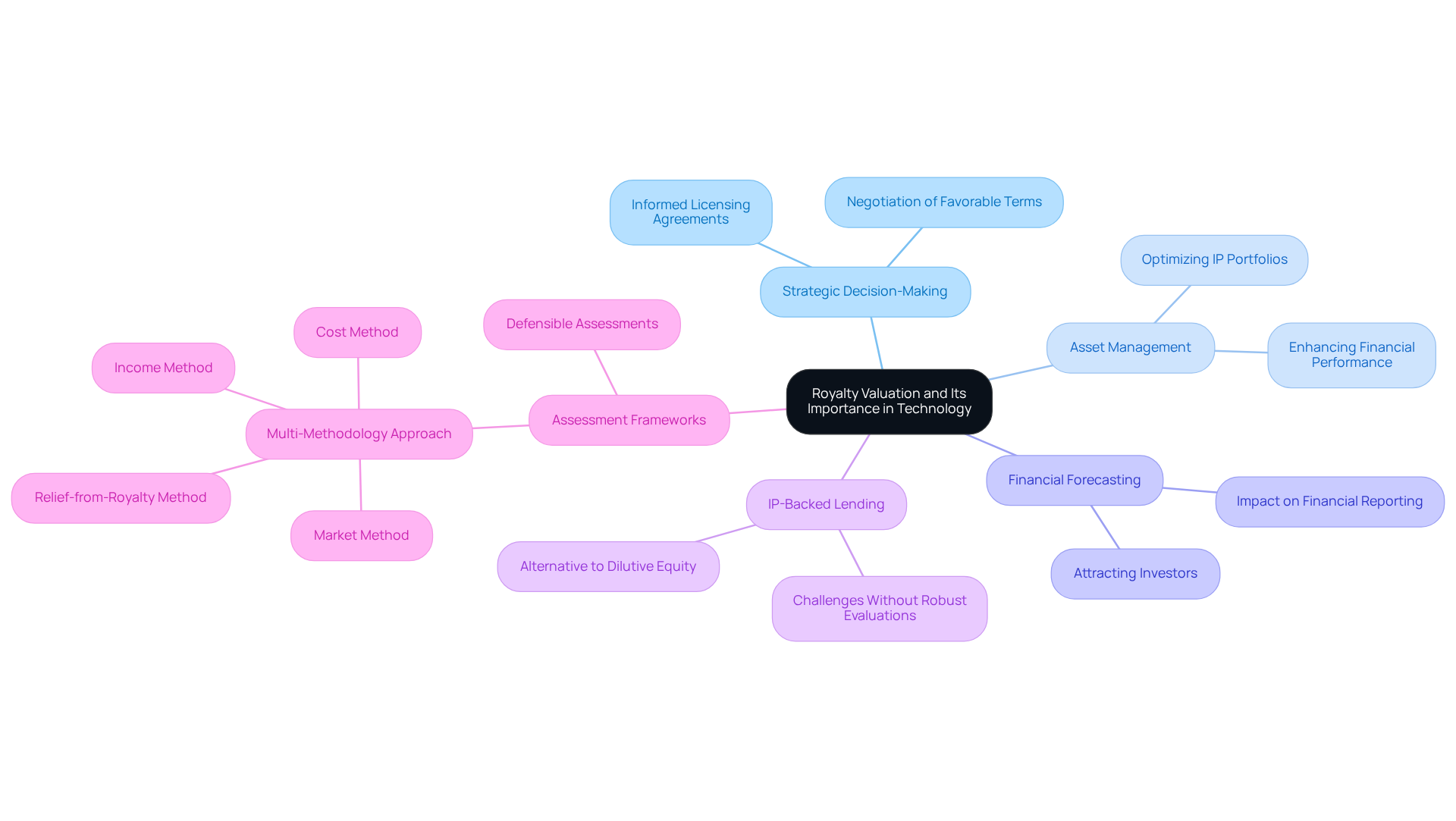 This mindmap starts with the central idea of royalty valuation and branches out into important areas that show how it affects technology firms. Each branch represents a different aspect of royalty valuation, helping you understand the connections and significance of each point.