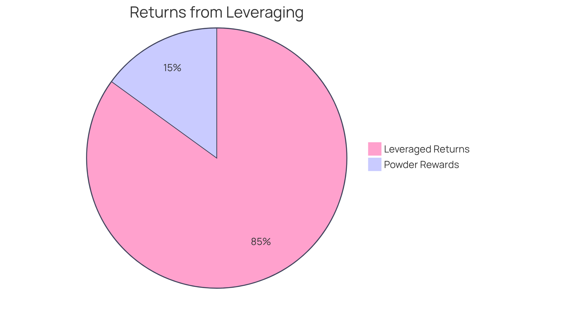 Each segment shows how different factors contribute to your total returns - the larger the segment, the more significant its impact on your overall profitability.