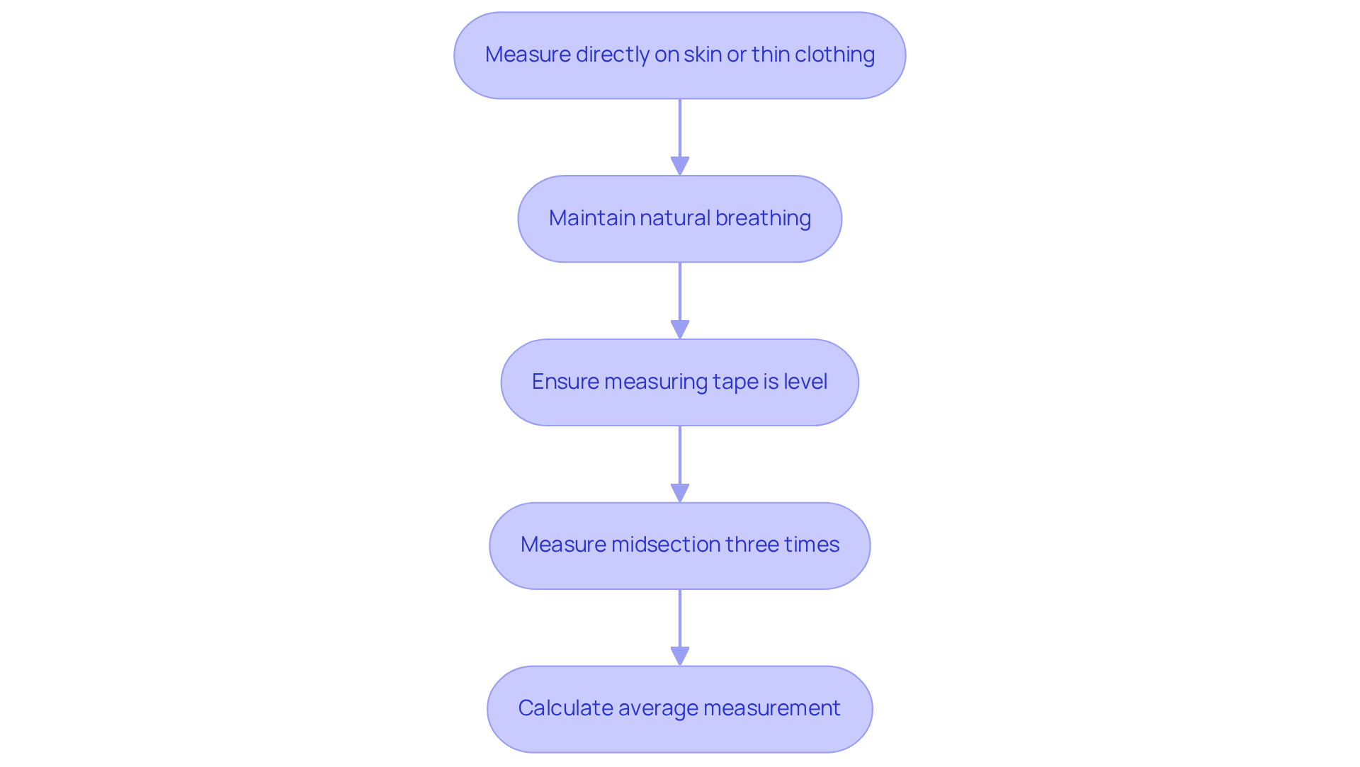 Follow the boxes from top to bottom to see how to measure your waist correctly. Each step is crucial for getting accurate measurements, so make sure to follow them in order!