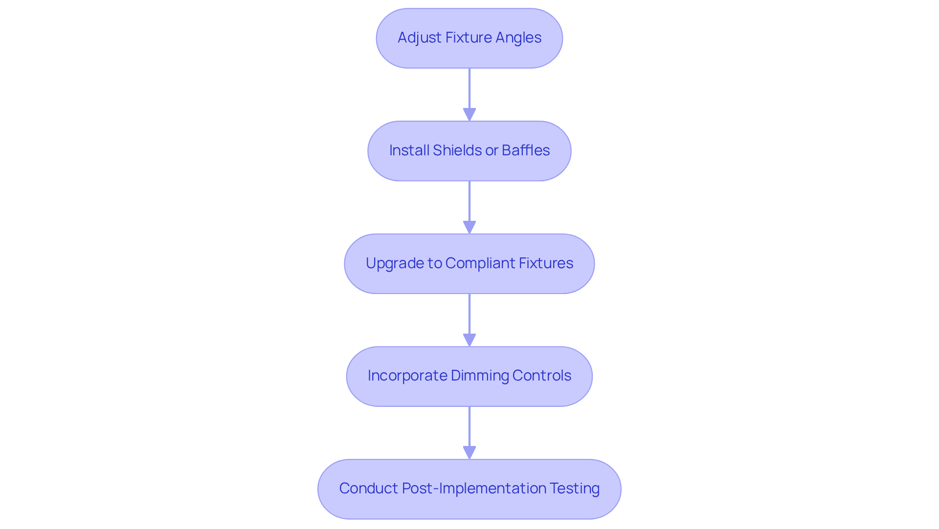 Each box represents a step in the process of ensuring your outdoor lighting meets AS4282 standards. Follow the arrows to see the order in which you should implement these changes.