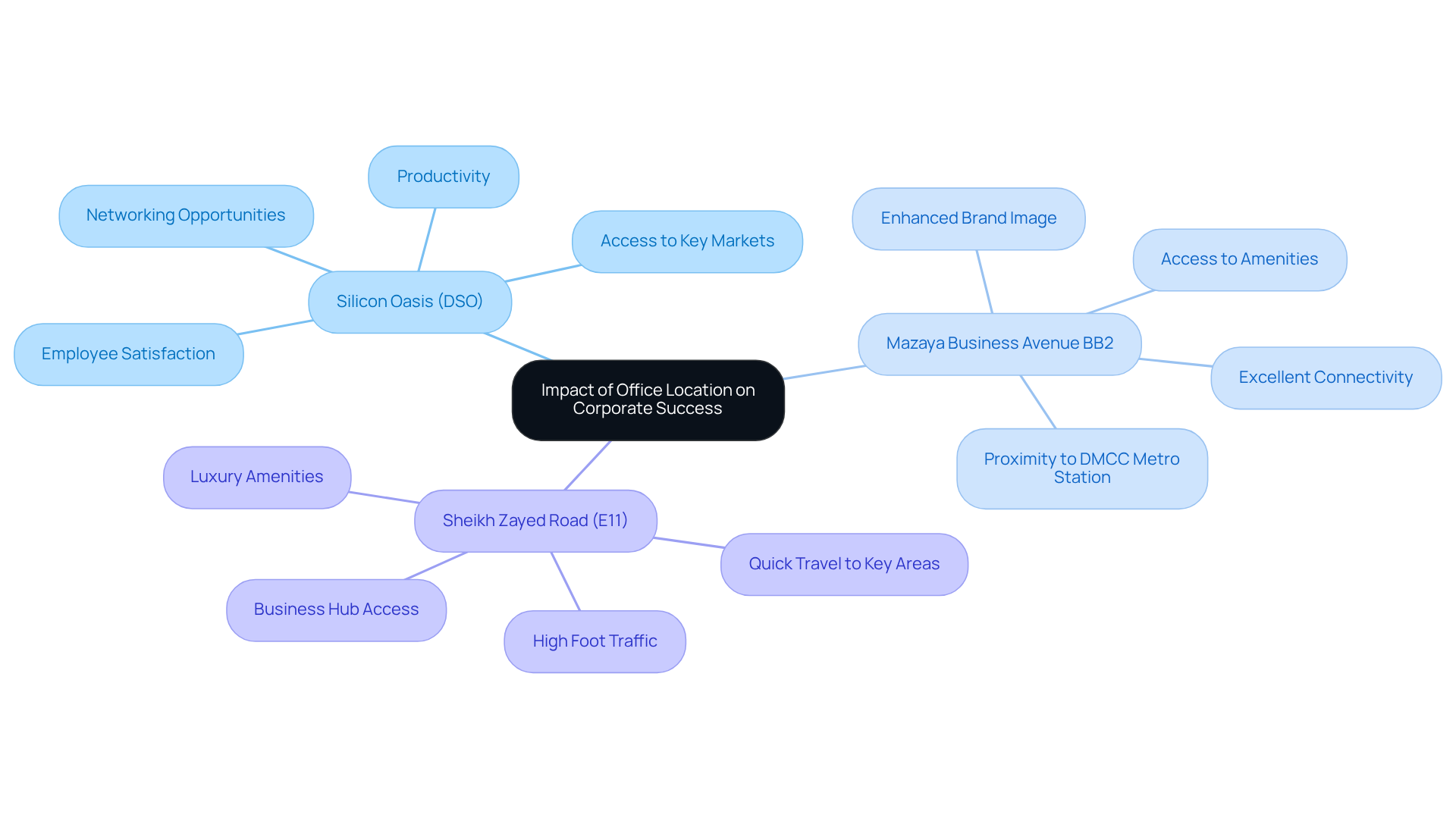 The central node represents the main theme, while branches show different office locations and their specific benefits. Follow the branches to understand how each location contributes to corporate success.